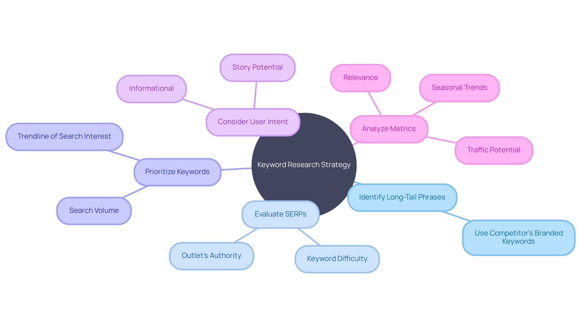 Keyword Research Strategy