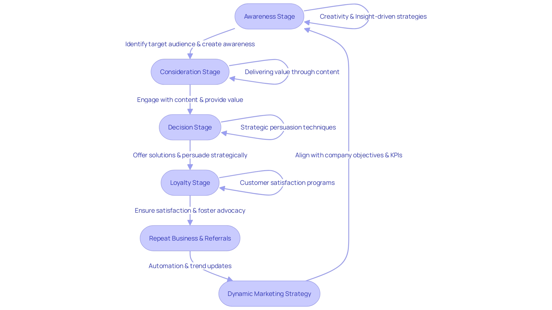 B2B Marketing Process Flowchart