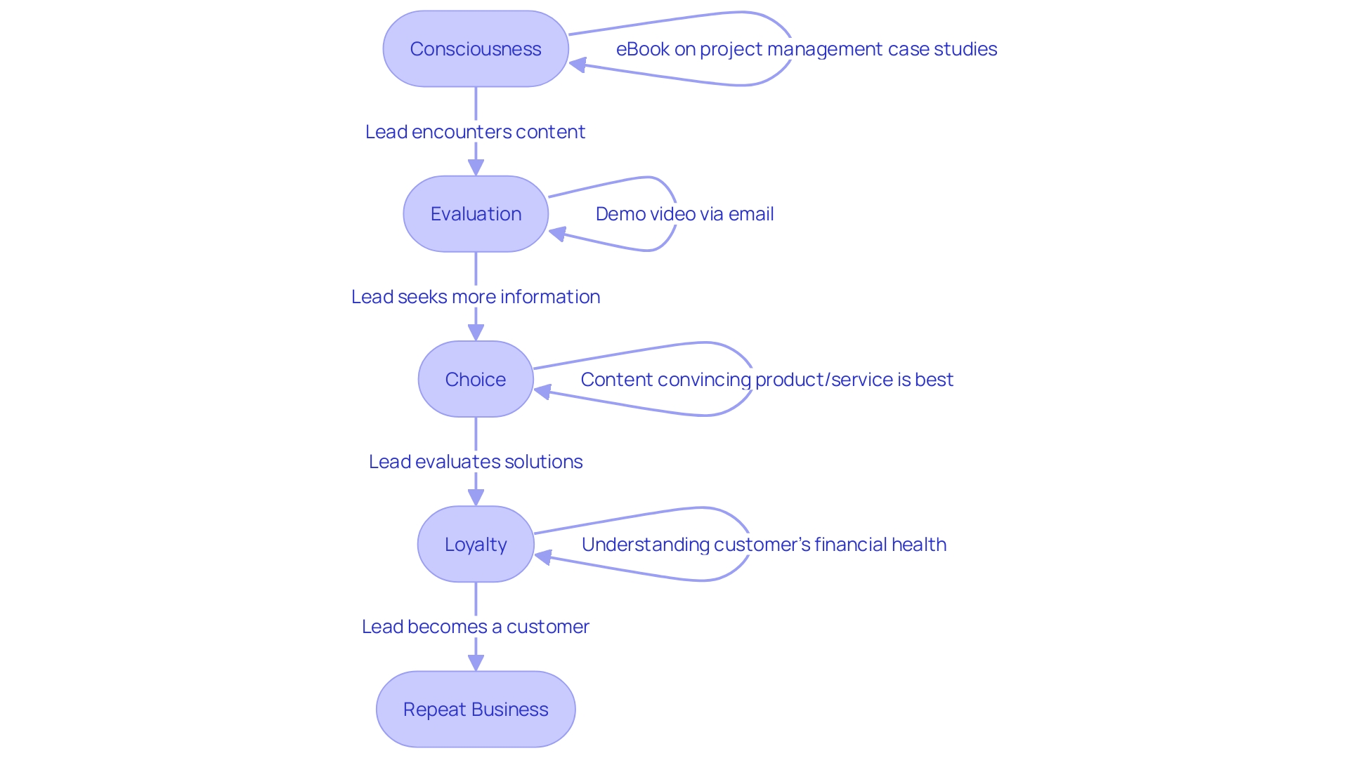 B2B Sales Process Flowchart