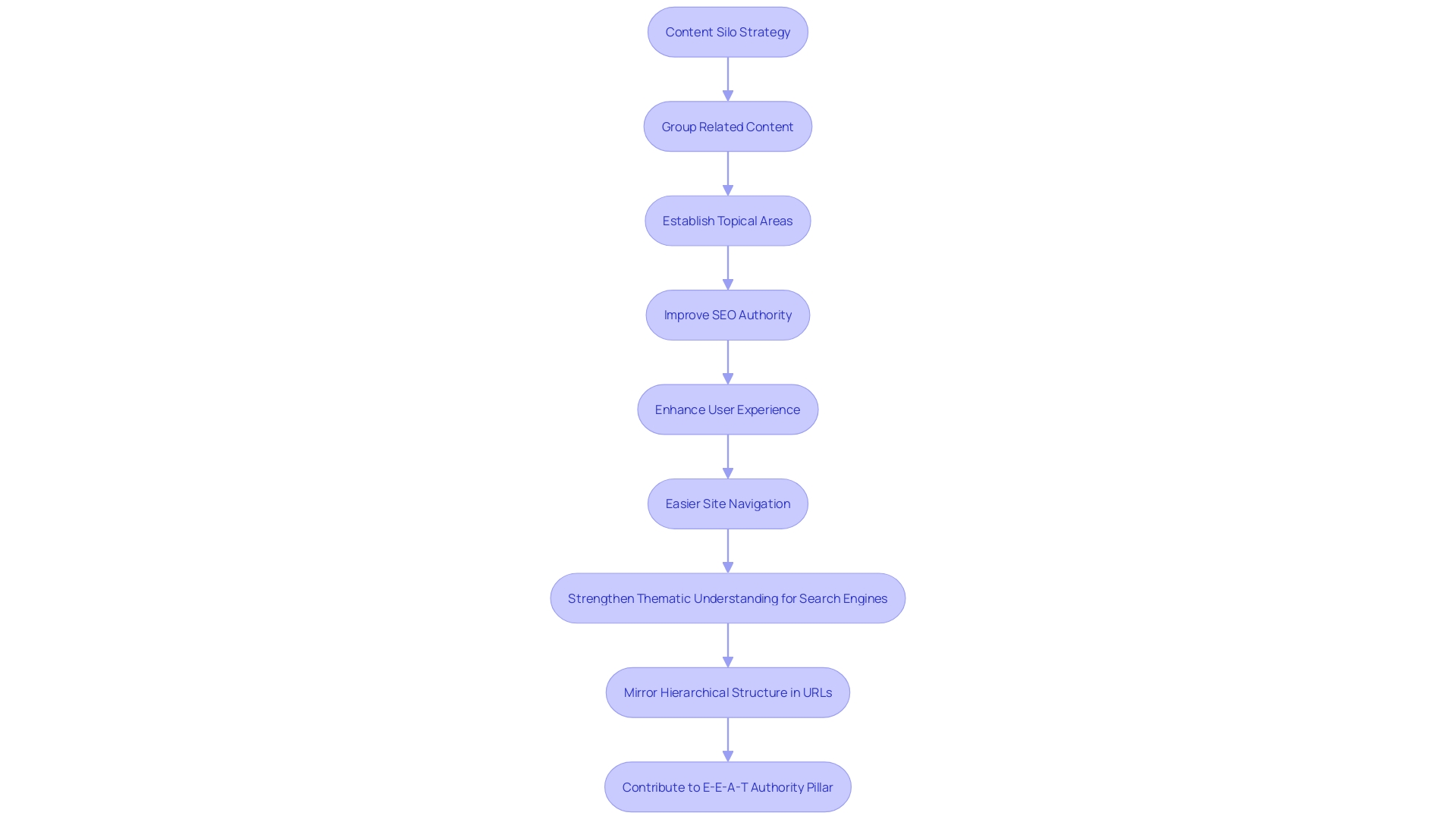 URL Structure and SEO Authority