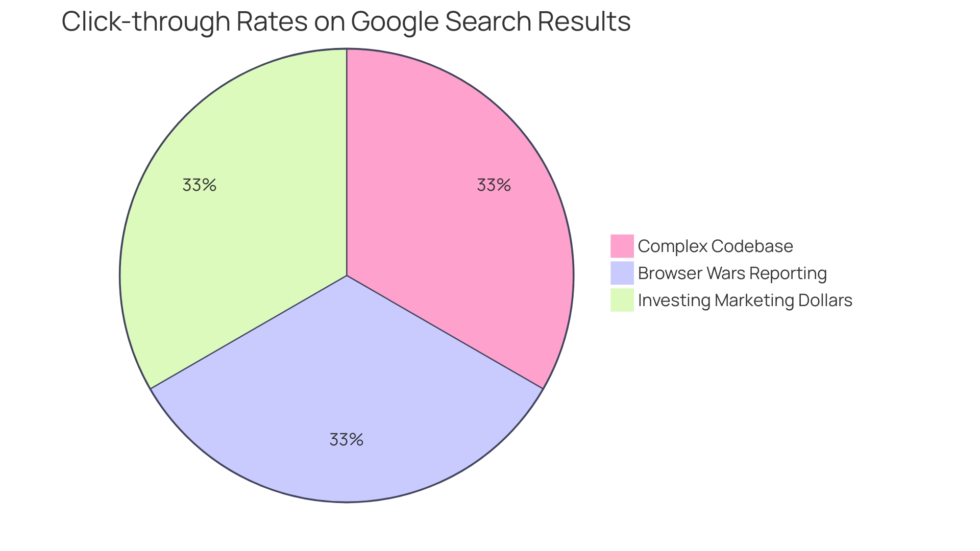 Distribution of SEO Components