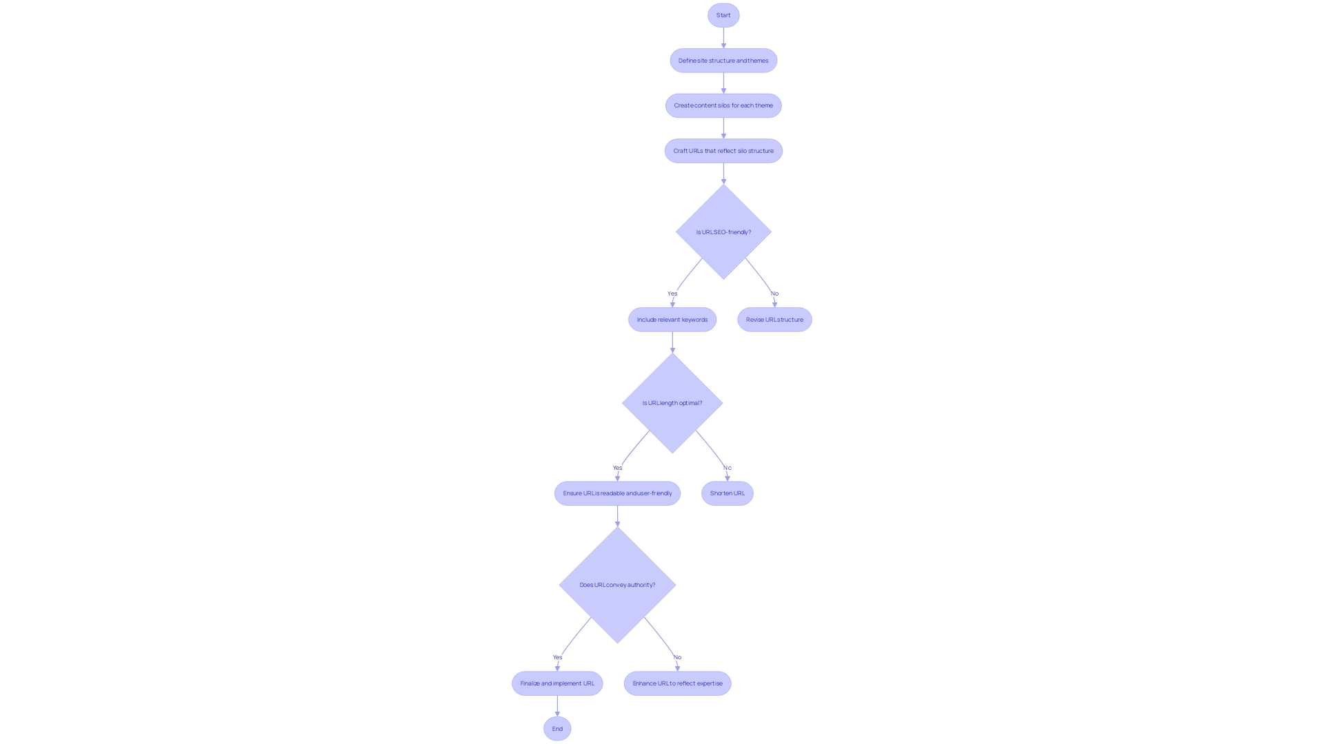 Website URL Structure Flowchart