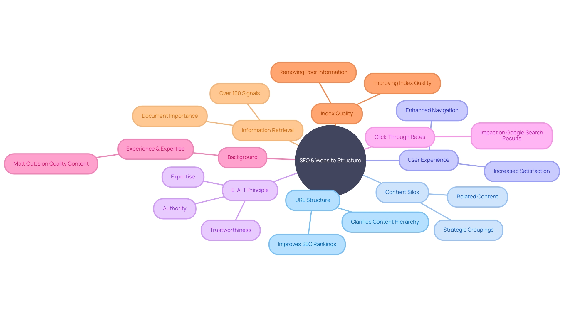 Mind Map: Organizing Website URLs and Content Silos for SEO