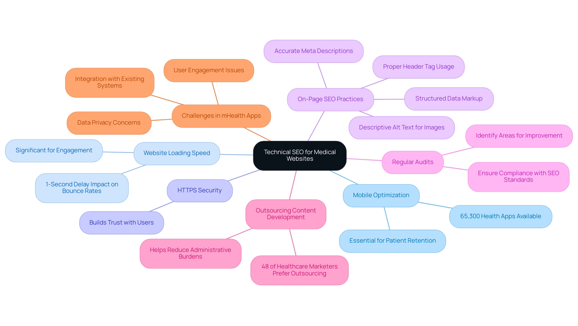 The central node represents Technical SEO, with branches showing key components and their related practices or statistics.
