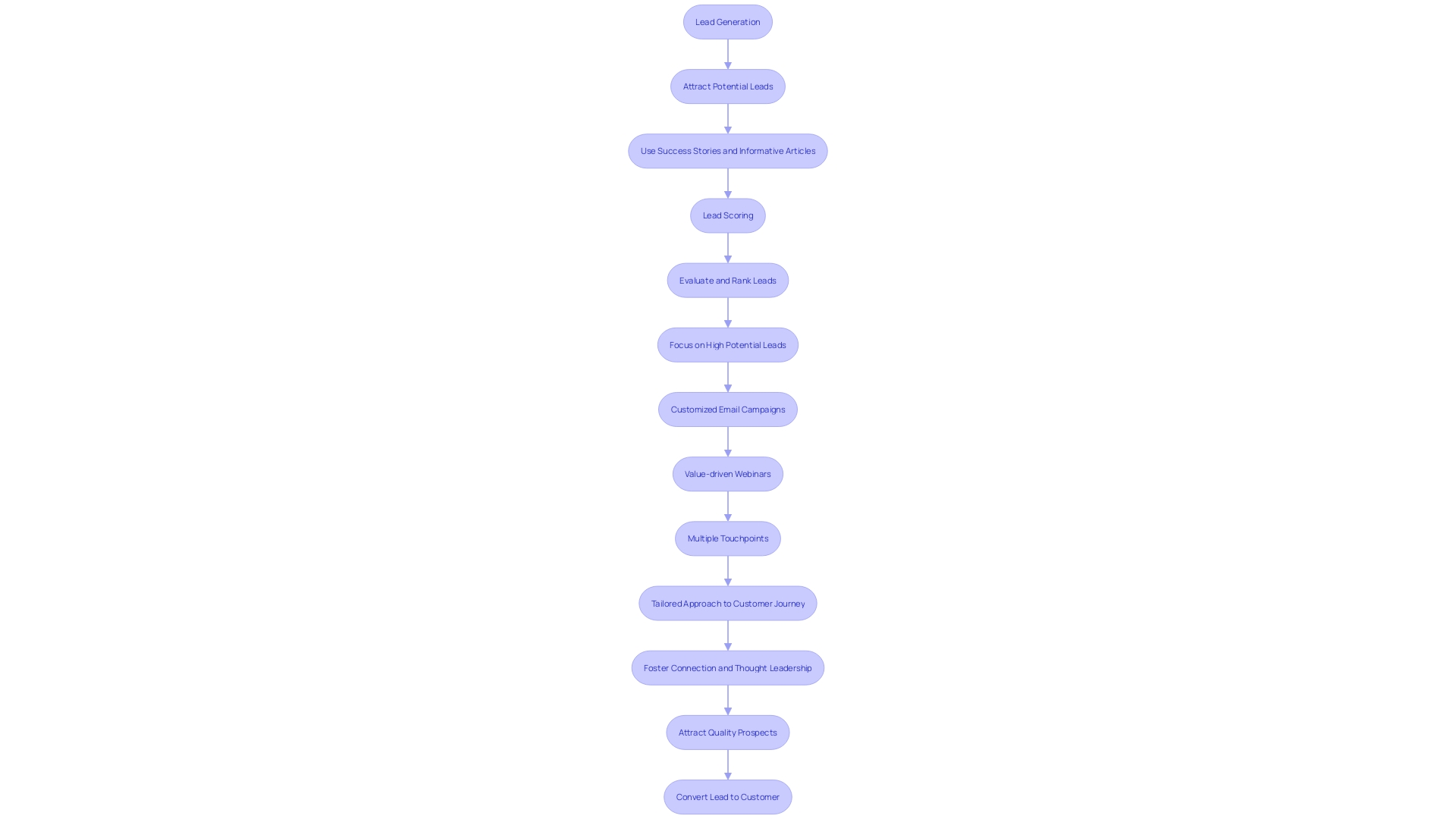 Flowchart: Lead Nurturing Process