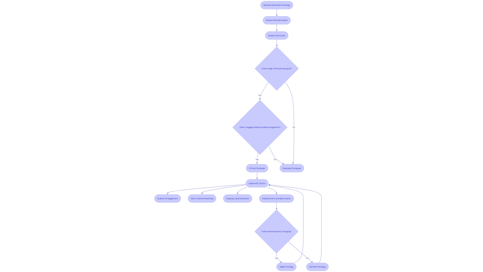 Flowchart: Prioritizing Demand Generation Campaigns