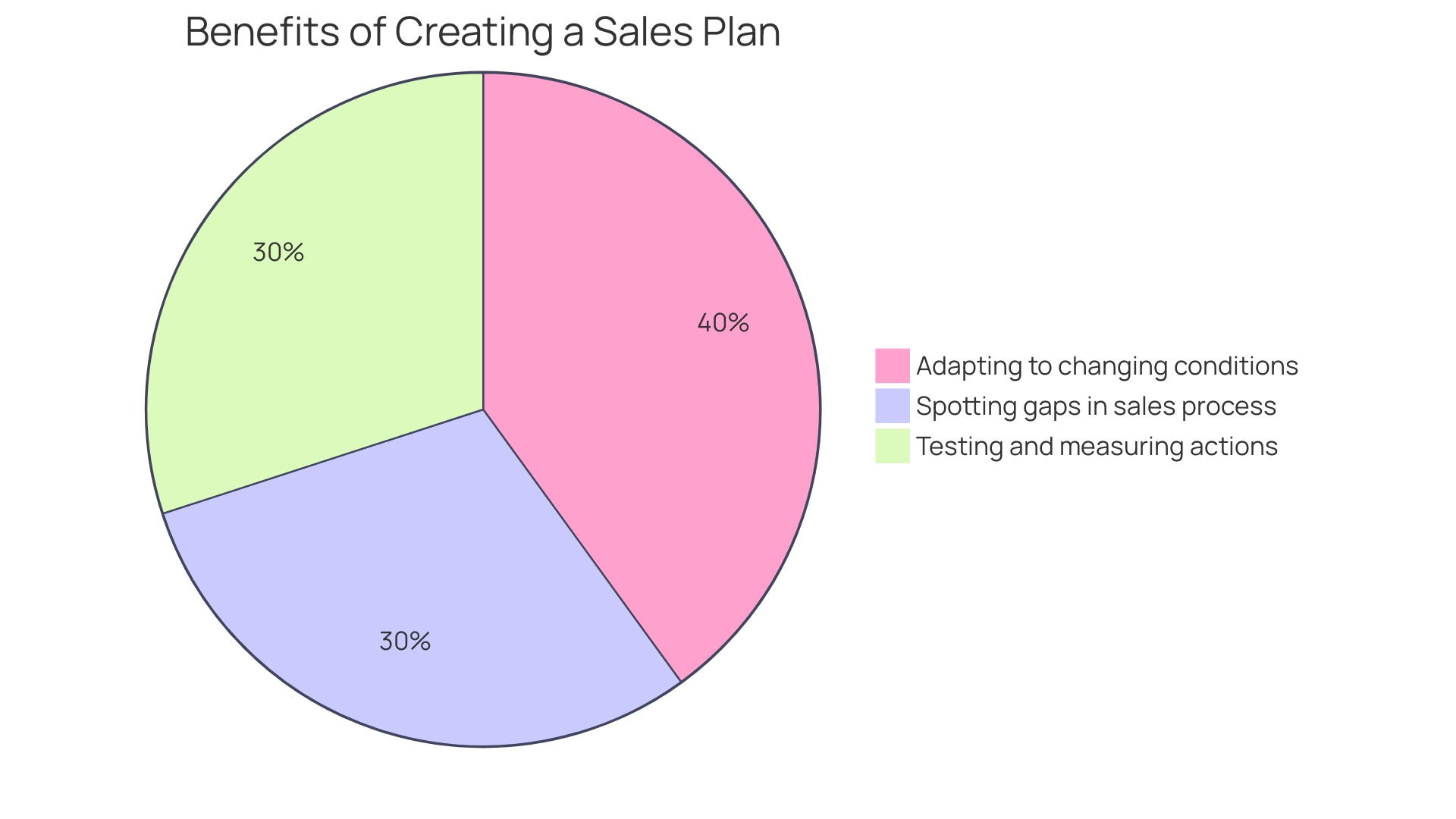Distribution of Sales Strategies