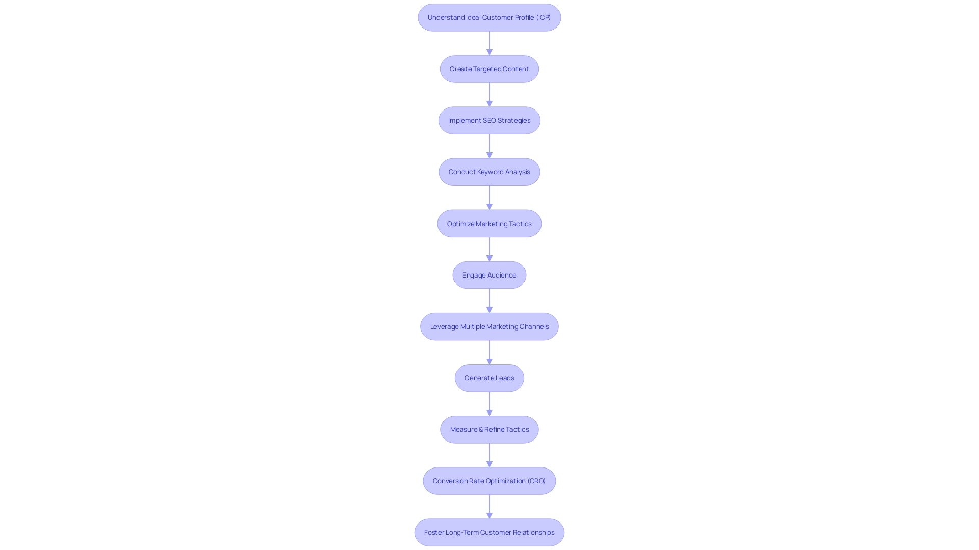 Flowchart: Demand Generation Process