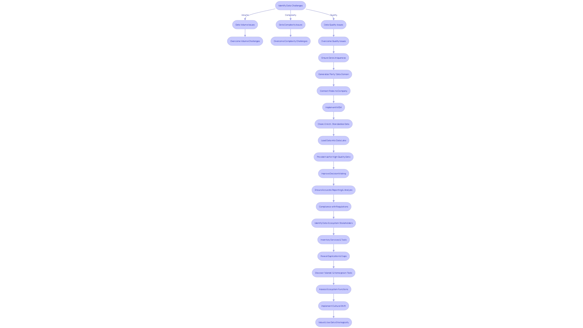 Data Integration Process Flowchart