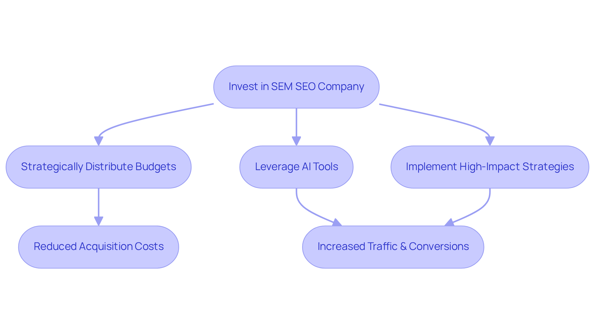 Follow the flow from investment to actions and outcomes. Each box represents a step in the process of enhancing ROI — from smart budgeting to leveraging AI, leading to impressive results.