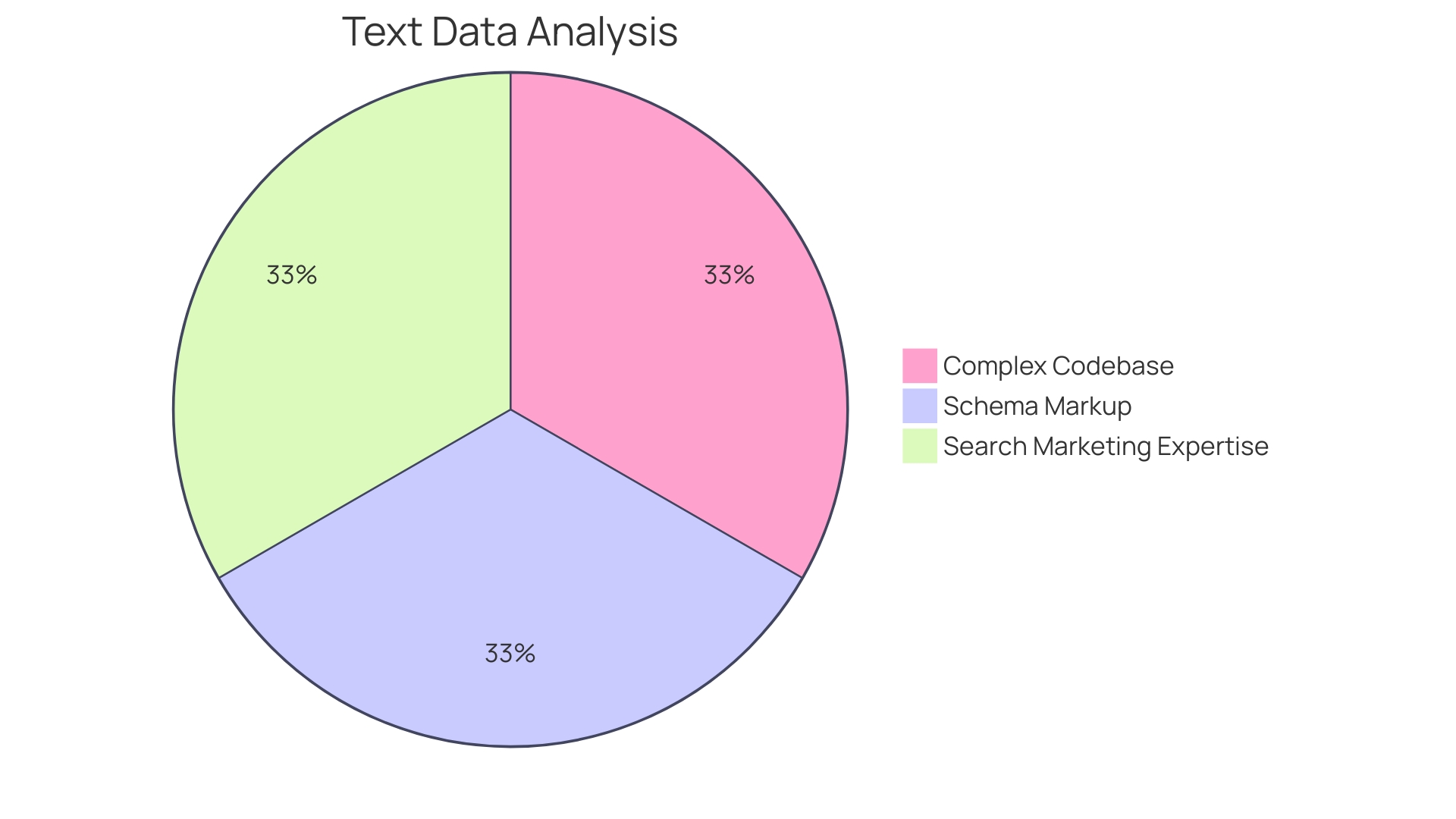 Distribution of Meta Description Elements