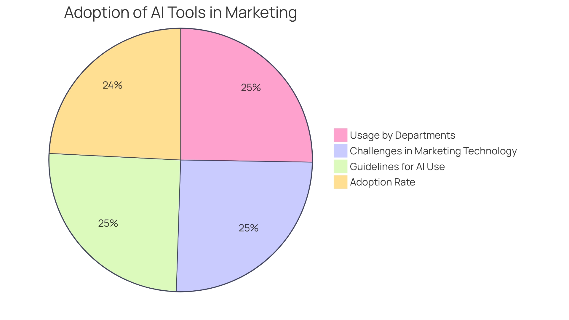 Distribution of AI-powered tools in content marketing