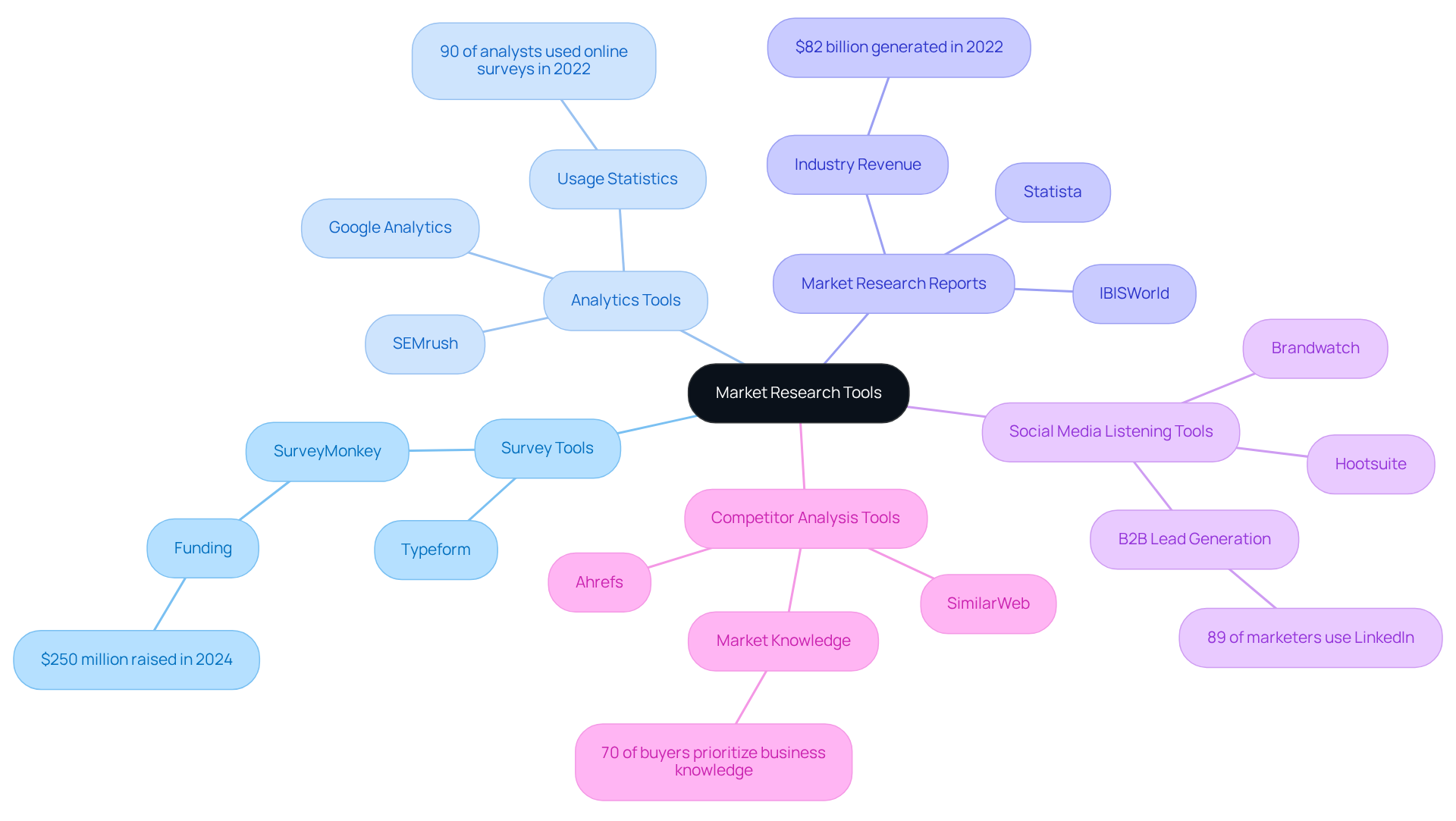 The central node represents the main theme, and each branch reveals a category of tools. Follow the branches to see specific tools and important facts about their usage and benefits in market research.