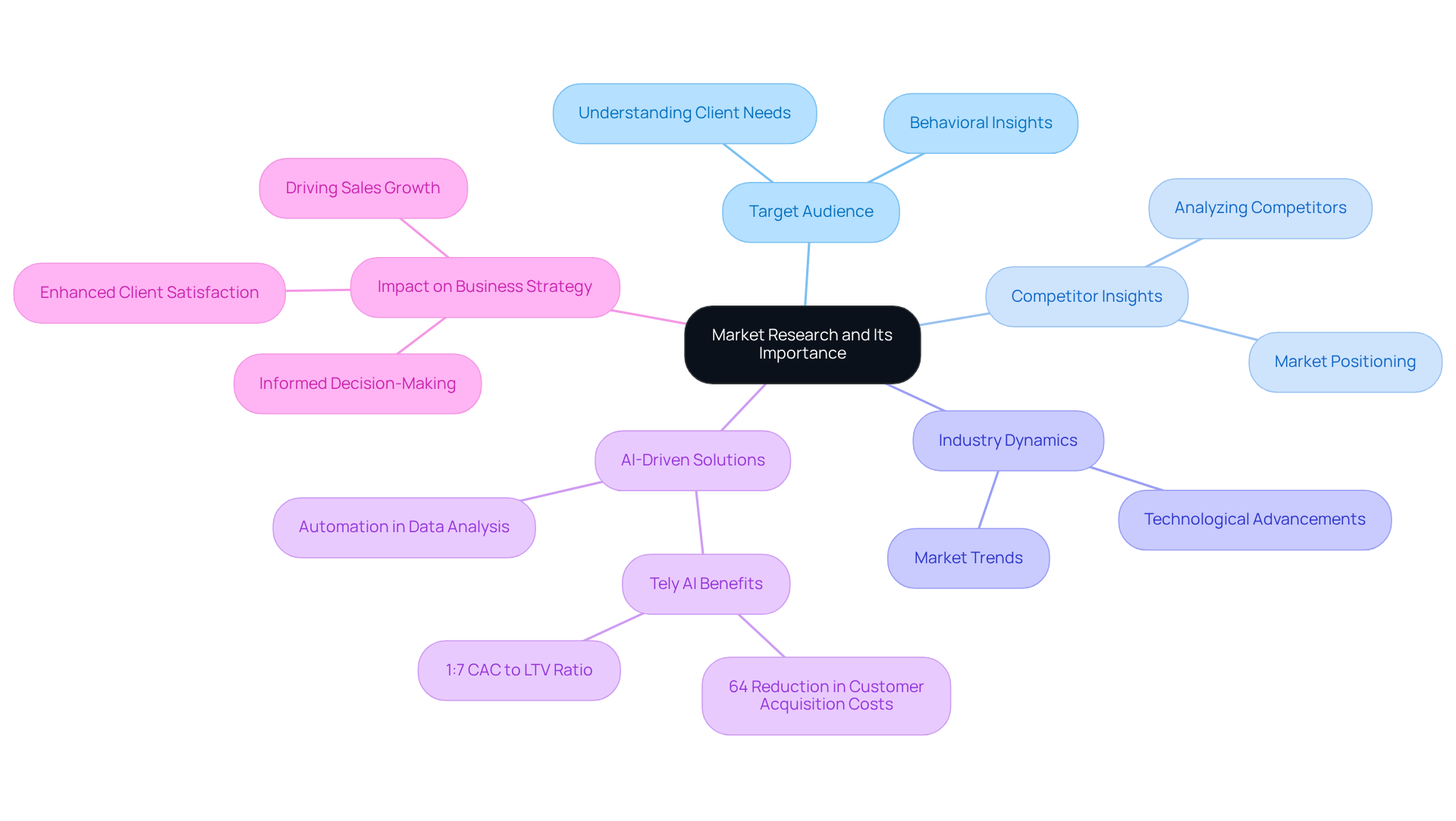 At the center, you have the key concept of market research. Each branch represents an important aspect of market research, helping you see how different elements connect and contribute to a business's success.
