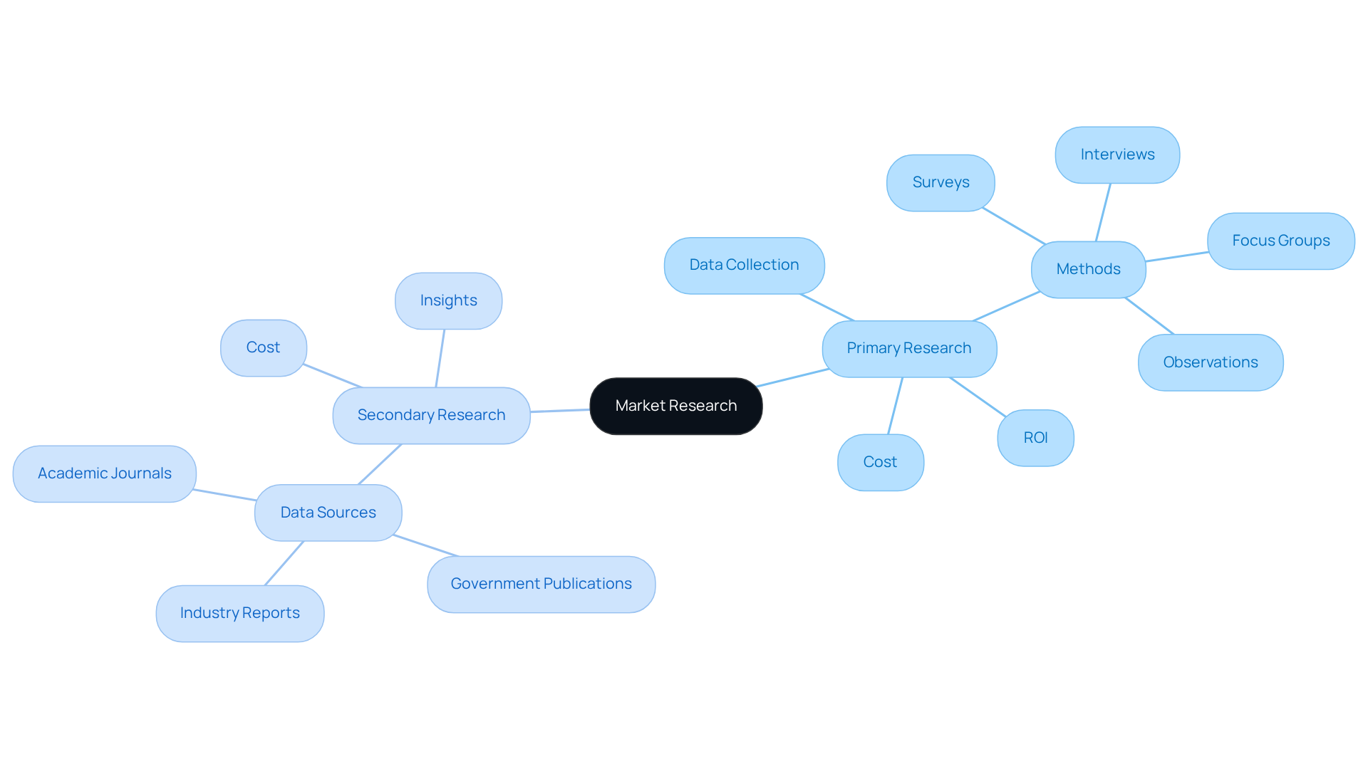 The central node represents the overarching topic of market research. The two main branches show the primary types of research, with further branches outlining their methods, costs, and benefits — helping you see the pros and cons at a glance.