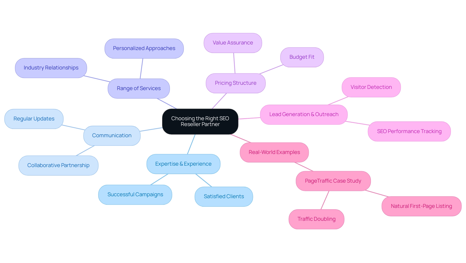 The central node represents the main decision (choosing a partner), with branches showing the key factors that influence this choice.
