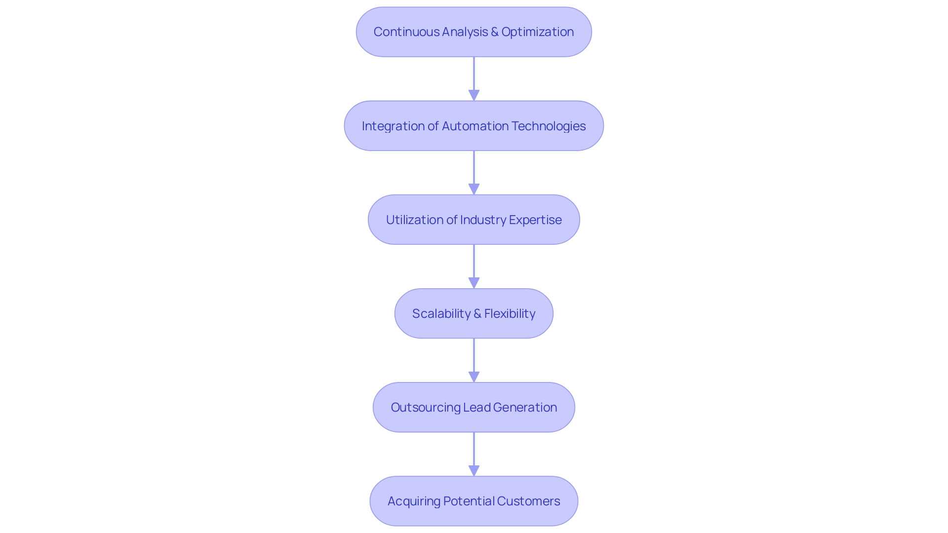 Flowchart illustrating the process of B2B SaaS outbound lead generation strategies