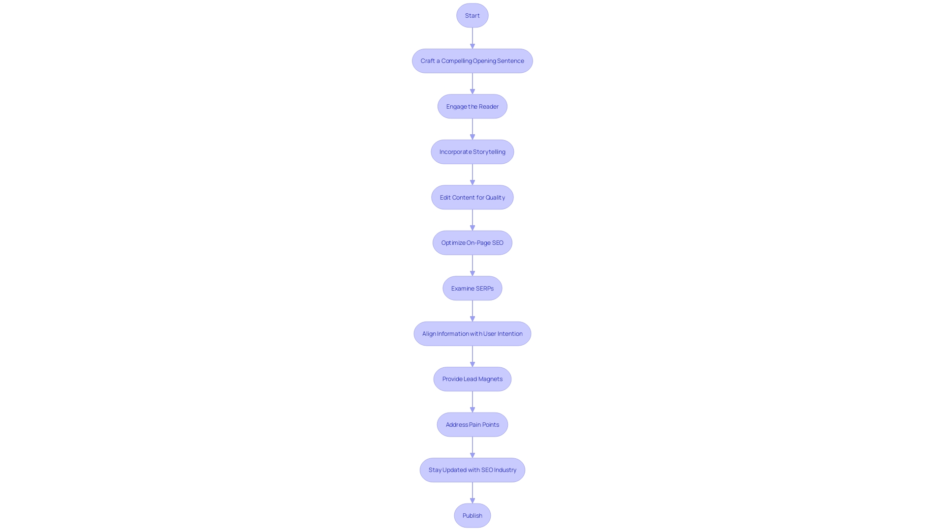 Process of Crafting Compelling Content