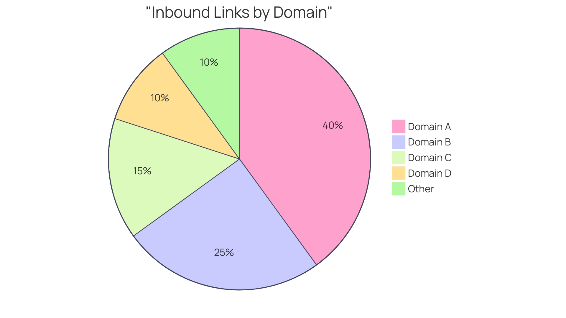 Proportional Distribution of Inbound Links by Domain