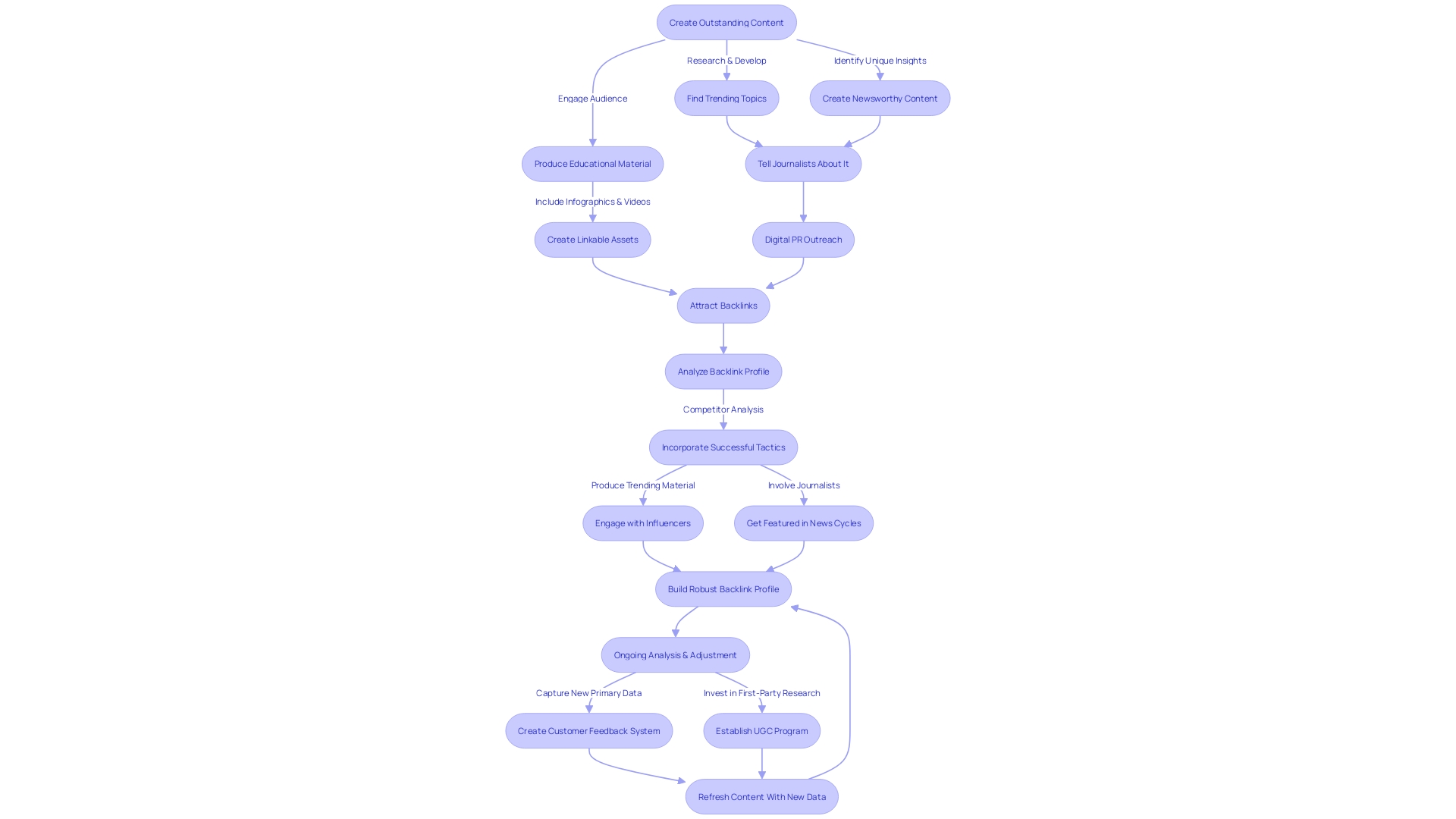 Flowchart illustrating the process of building a strong backlink profile
