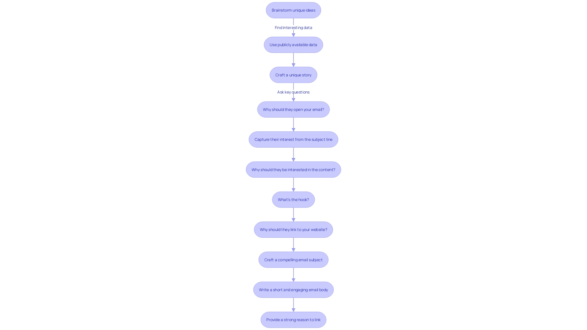 Strategic Link Acquisition Process
