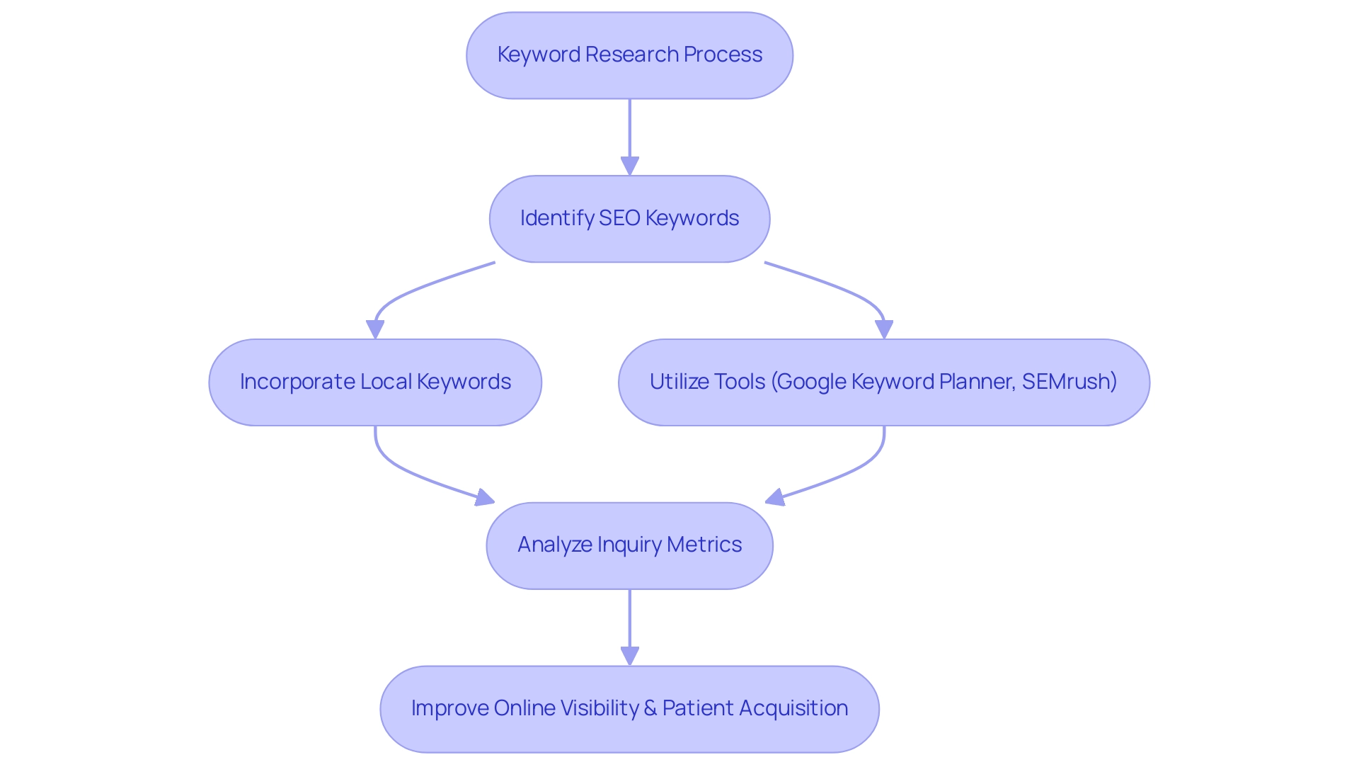 Each box represents a step in the keyword research process, and the arrows indicate the flow from one step to the next, culminating in improved online visibility and patient acquisition.