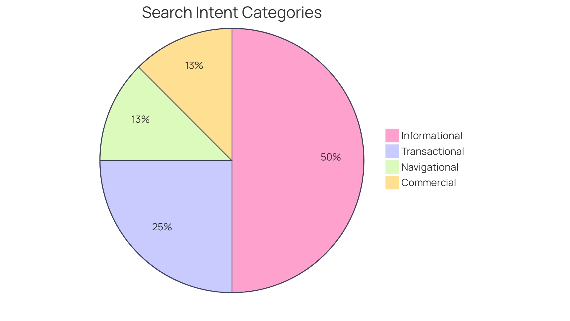 Distribution of Target Audience's Search Behavior