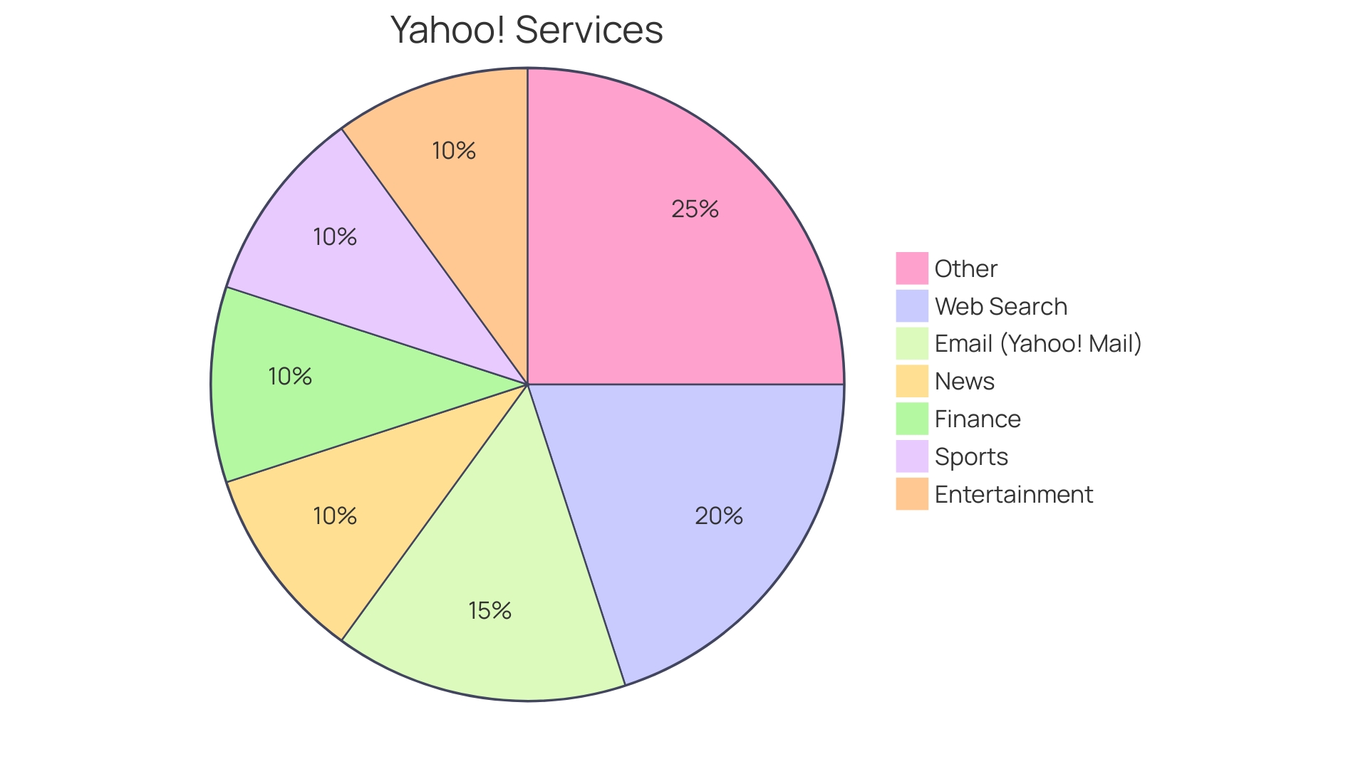 Distribution of Popular Keyword Rank Tracking Tools