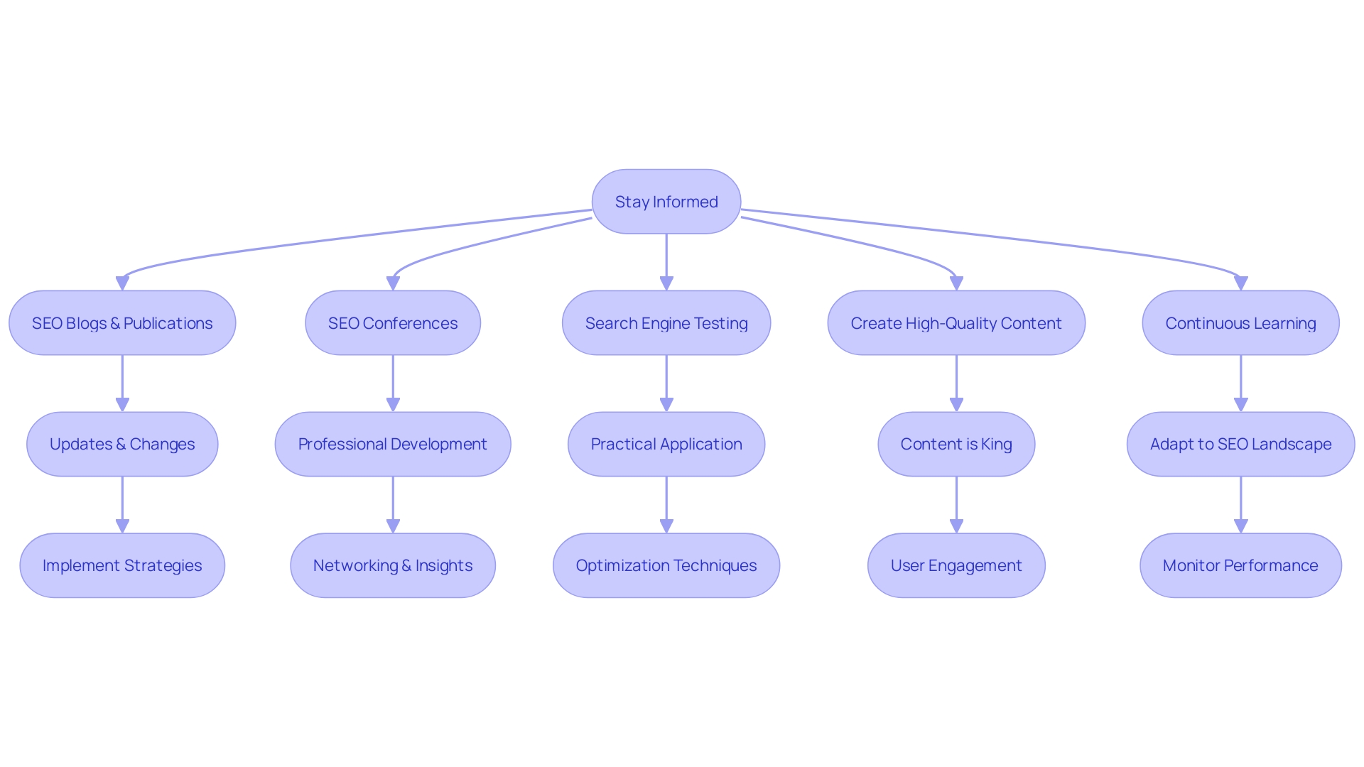 Flowchart: SEO Adaptation Process