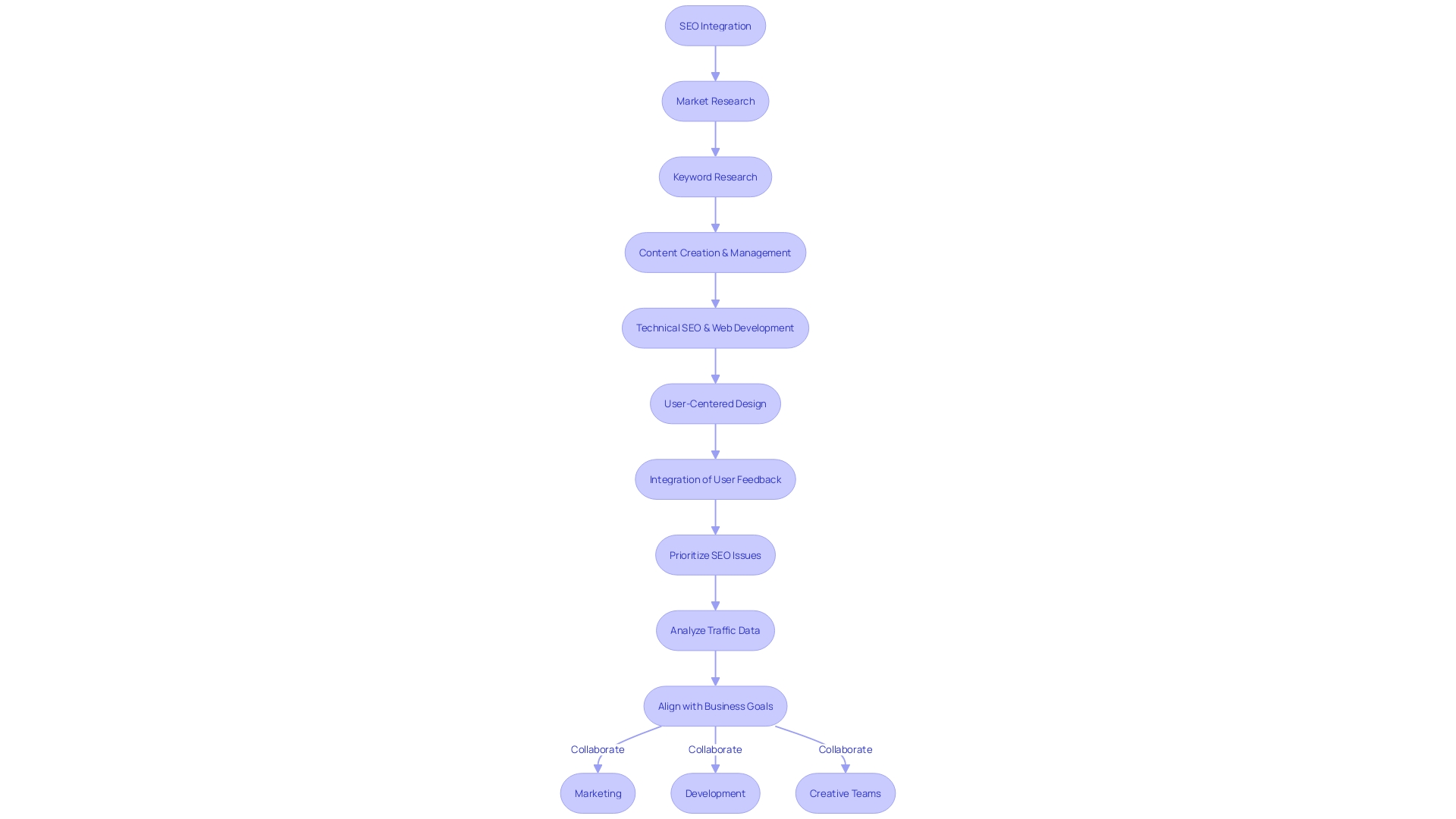 Collaborative Approach to SEO Integration