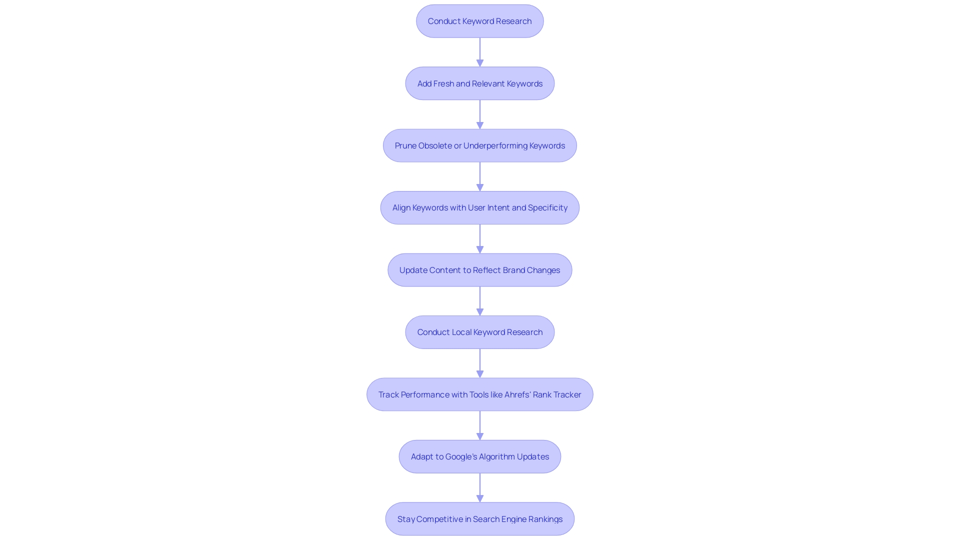 Flowchart: Keyword Strategy Maintenance Process