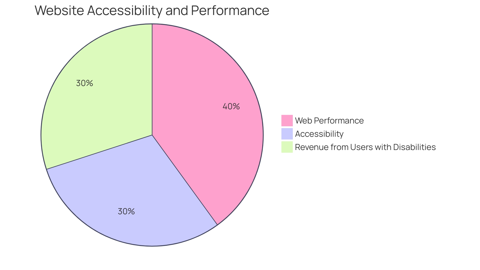 Distribution of Website Optimization Factors