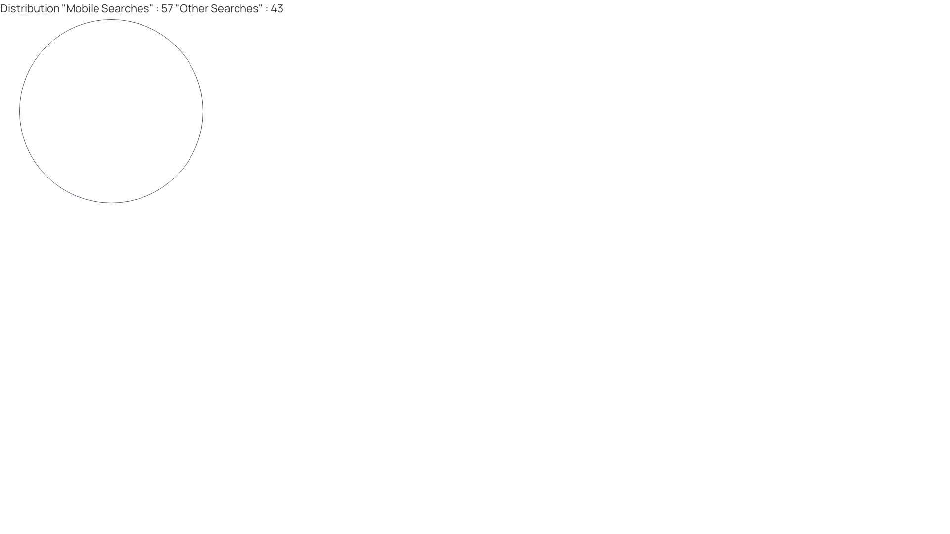 Distribution of Search Types in SEO