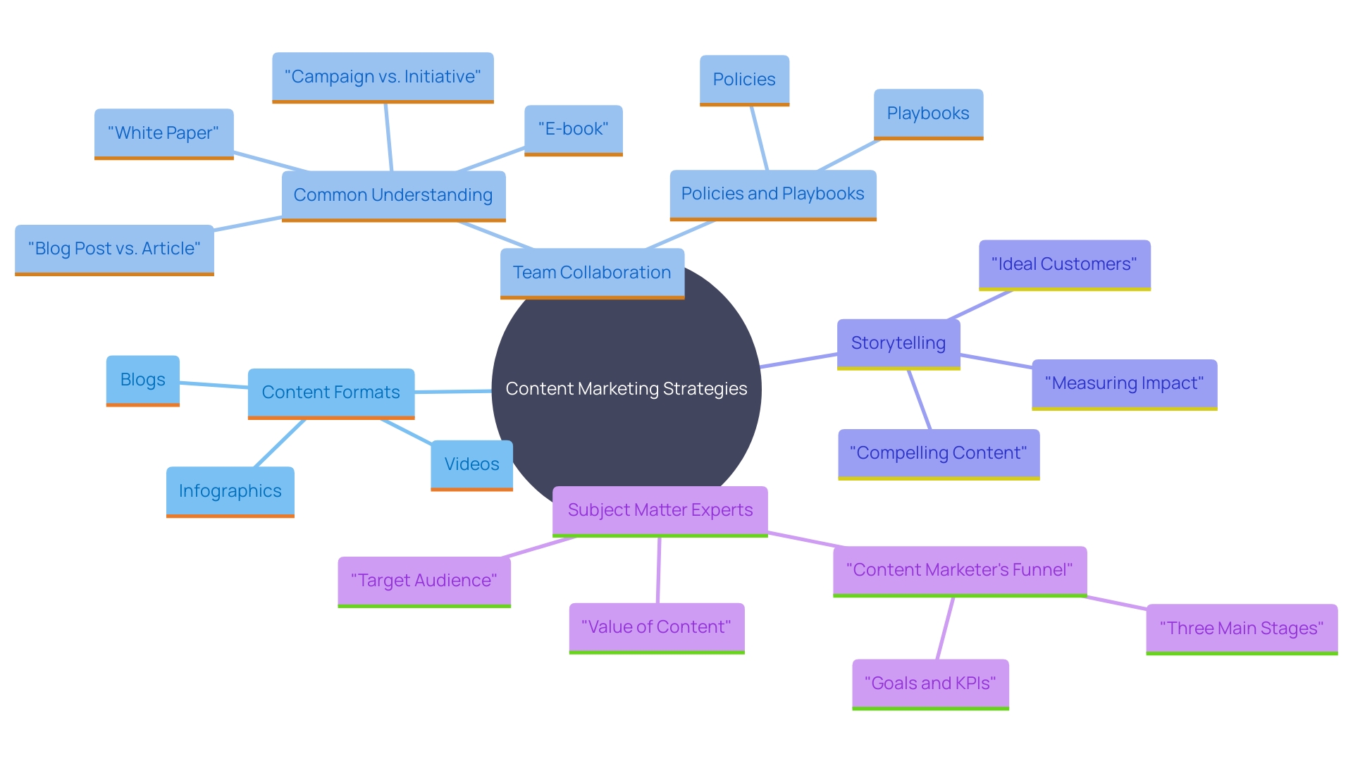 This mind map illustrates the key components and strategies for effective content marketing, highlighting the relationships between various elements such as content types, team understanding, storytelling, and the importance of research.