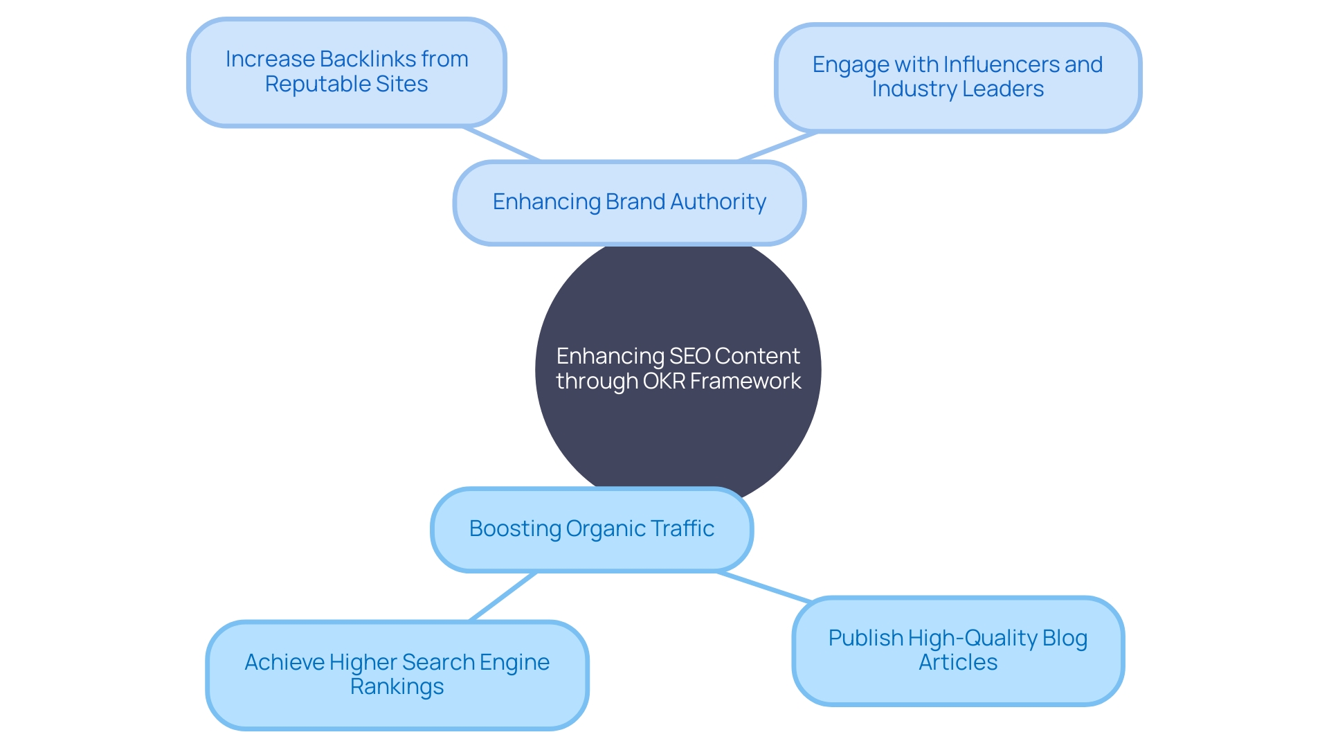 This mind map illustrates the relationship between SEO objectives and their corresponding key results within the OKR framework. It highlights how specific goals can drive measurable outcomes, ensuring alignment with organizational missions.