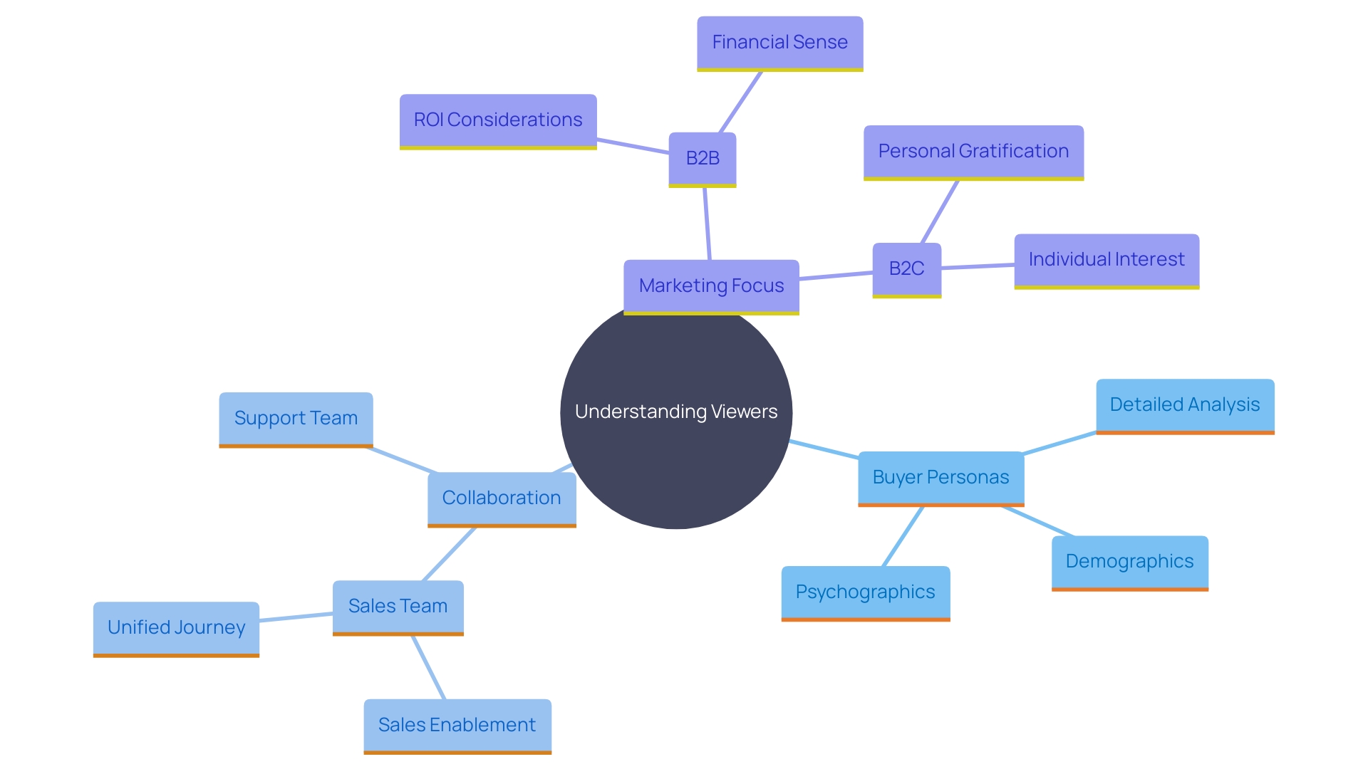 This mind map illustrates the relationships between key concepts in understanding viewer requirements for effective marketing. It highlights the components involved in creating buyer personas, including demographic information, interests, and online behavior, as well as the distinctions between B2B and B2C marketing needs.