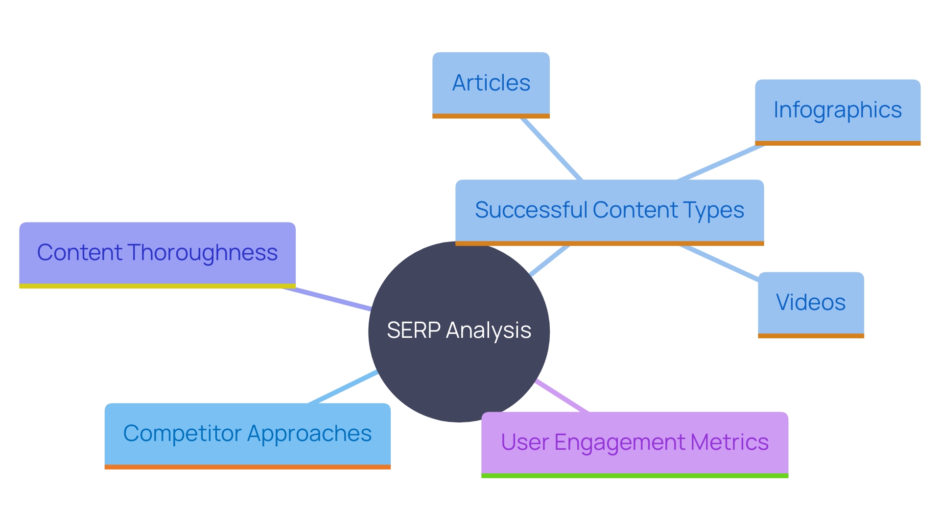 This mind map illustrates key strategies for enhancing SEO through SERP analysis, including competitor evaluation, content types, and user engagement metrics.