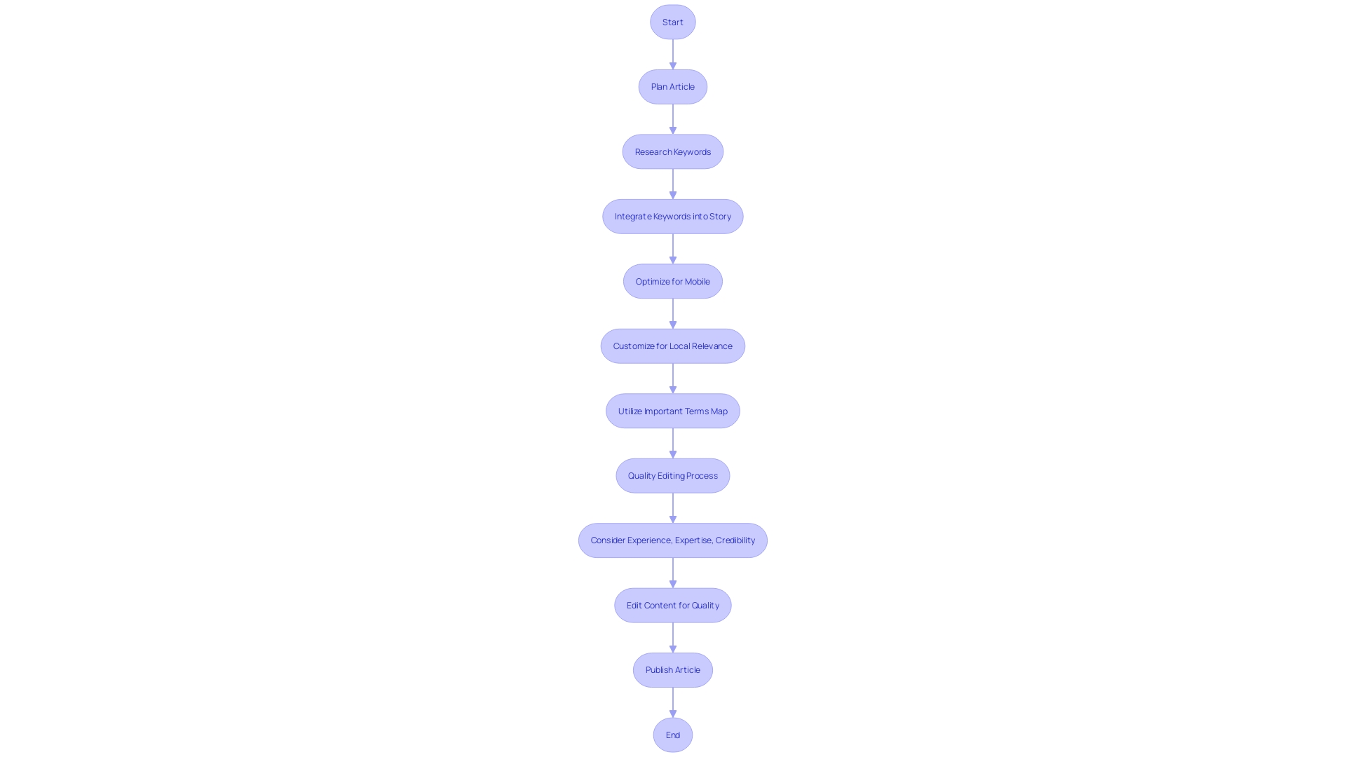 A flowchart illustrating the process of crafting an article that resonates with both users and search engines.