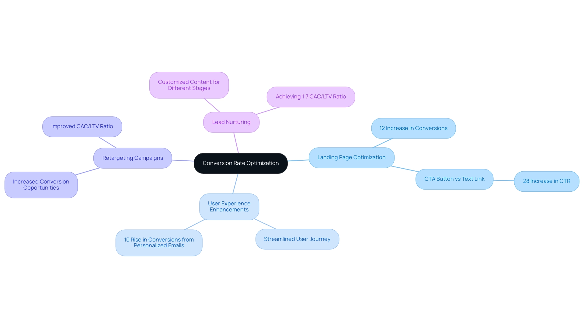 The central node represents the main goal, with branches showing the key strategies for optimizing conversion rates and their respective impacts.