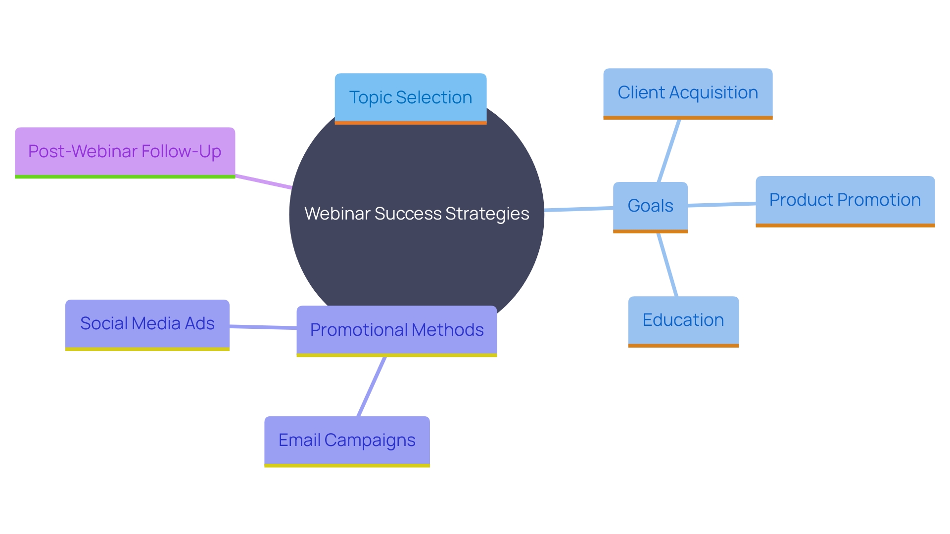 This mind map illustrates the key strategies and components for successful webinar organization and execution, highlighting their roles in lead generation and audience engagement.