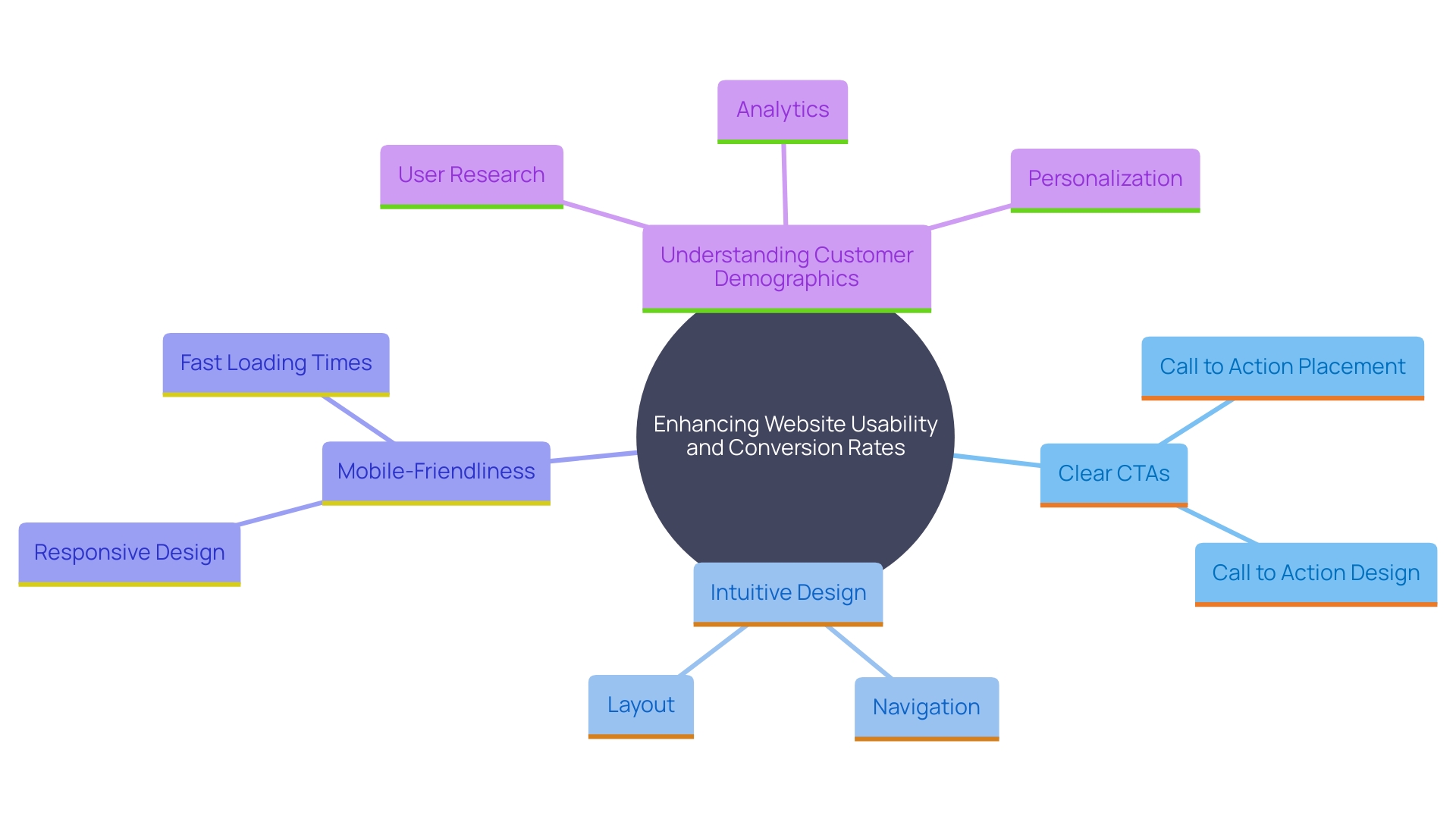 This mind map illustrates the key strategies for designing a website that converts visitors into valuable prospects. It highlights essential components such as calls-to-action, landing pages, user experience, and customer demographics.