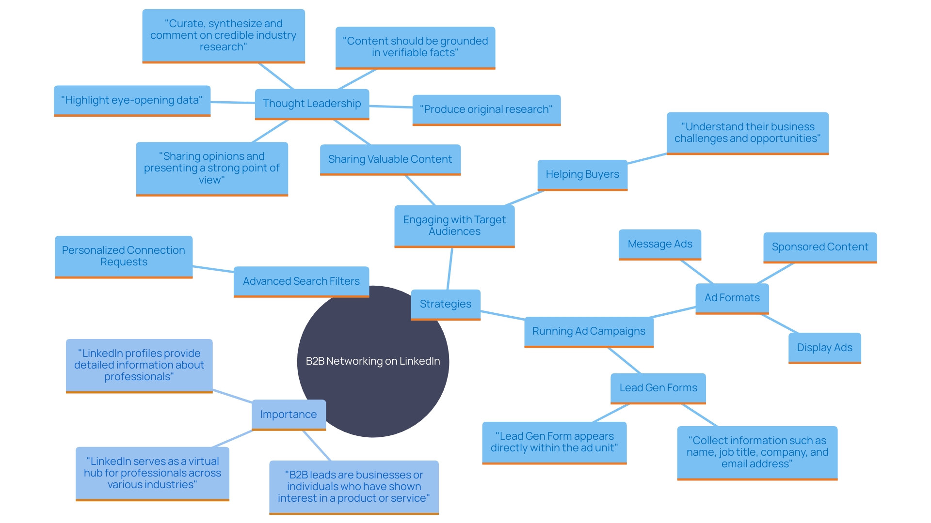 This mind map illustrates the key strategies for effective B2B networking on LinkedIn, highlighting various approaches to enhance lead generation and build professional relationships.