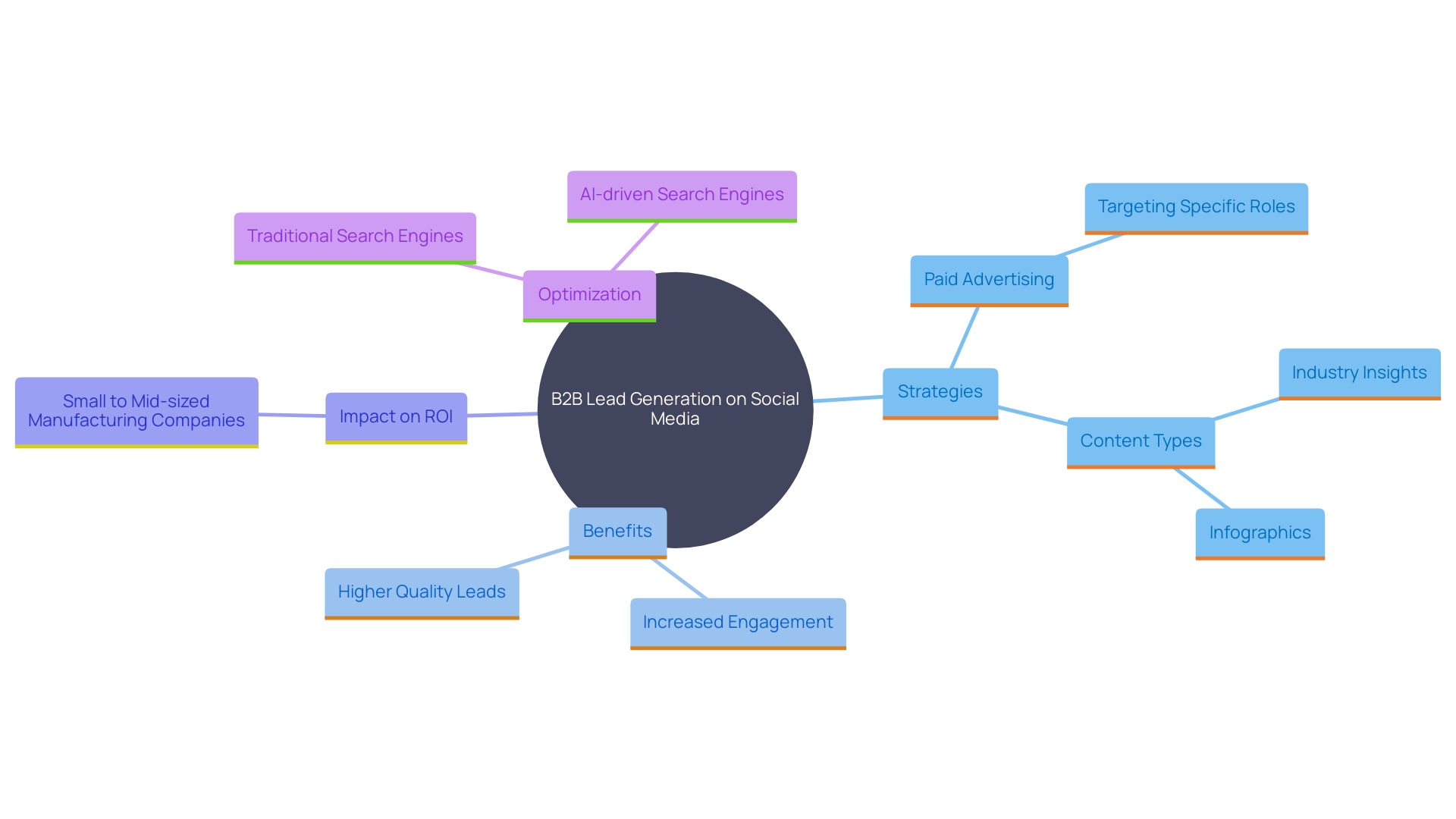 This mind map illustrates the key components and strategies for effective B2B lead generation through social media, highlighting the importance of content types, target demographics, and the impact of industrial marketing.