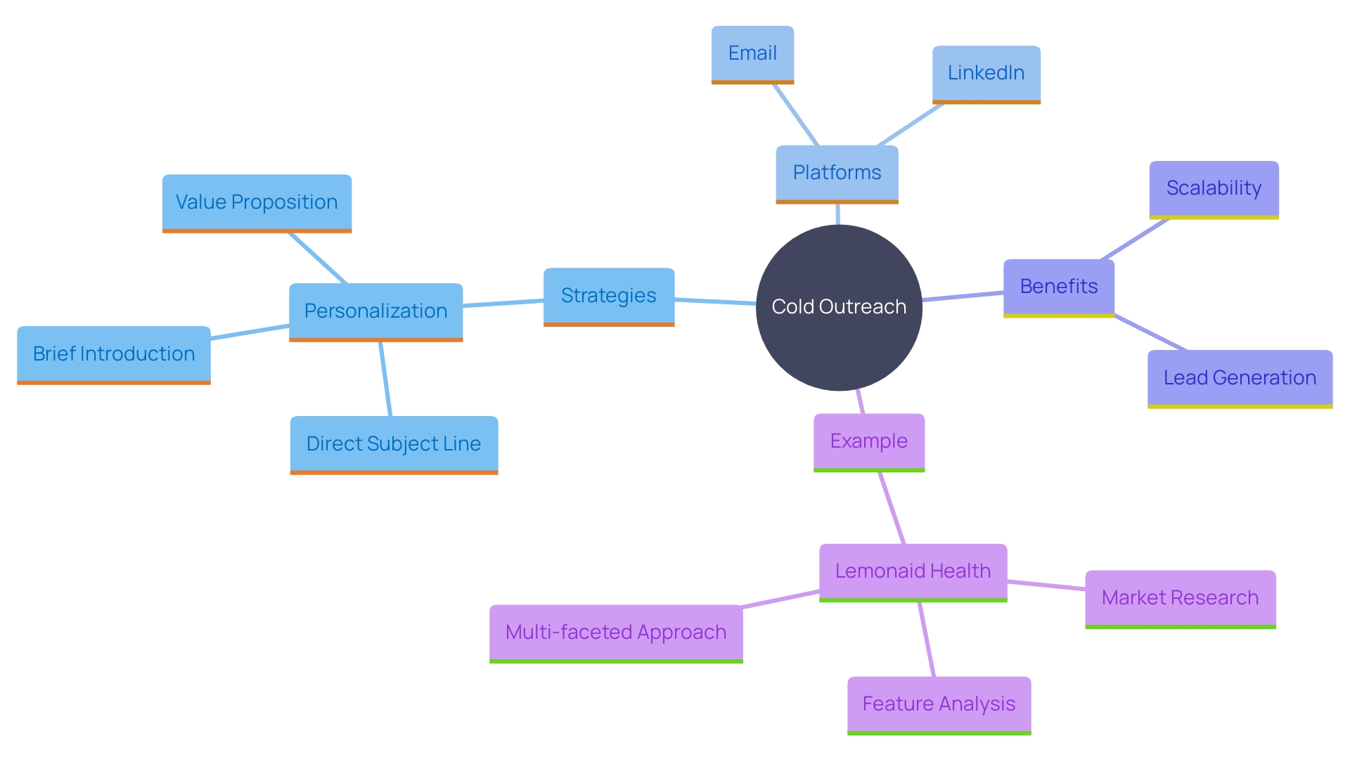 This mind map illustrates the key components and strategies involved in effective cold outreach, highlighting the importance of personalization, platforms used, and the benefits of cold emailing.