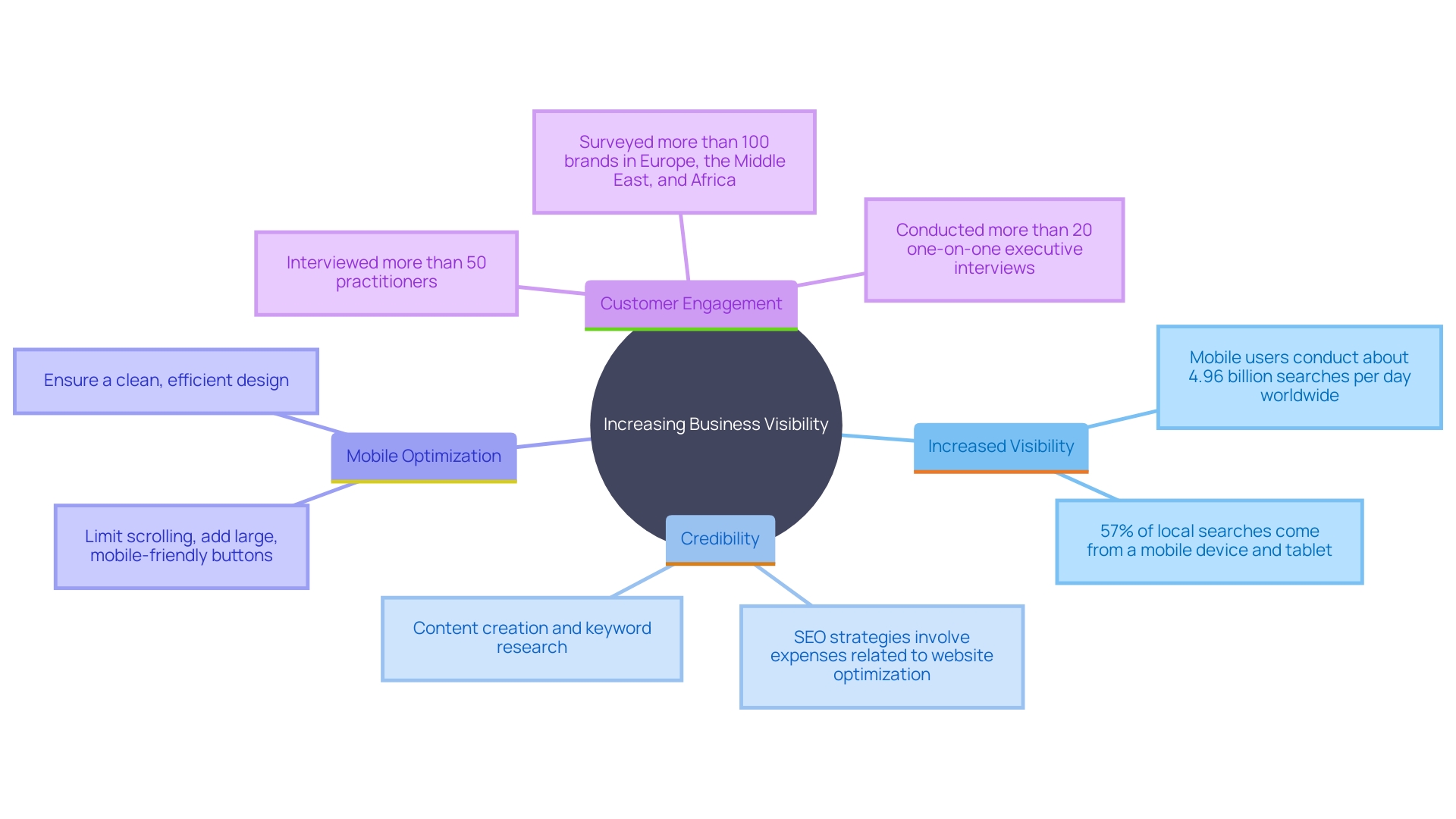 This mind map illustrates the key concepts related to the importance of listing businesses in online directories. It highlights how visibility, credibility, and mobile optimization contribute to business growth and customer engagement.