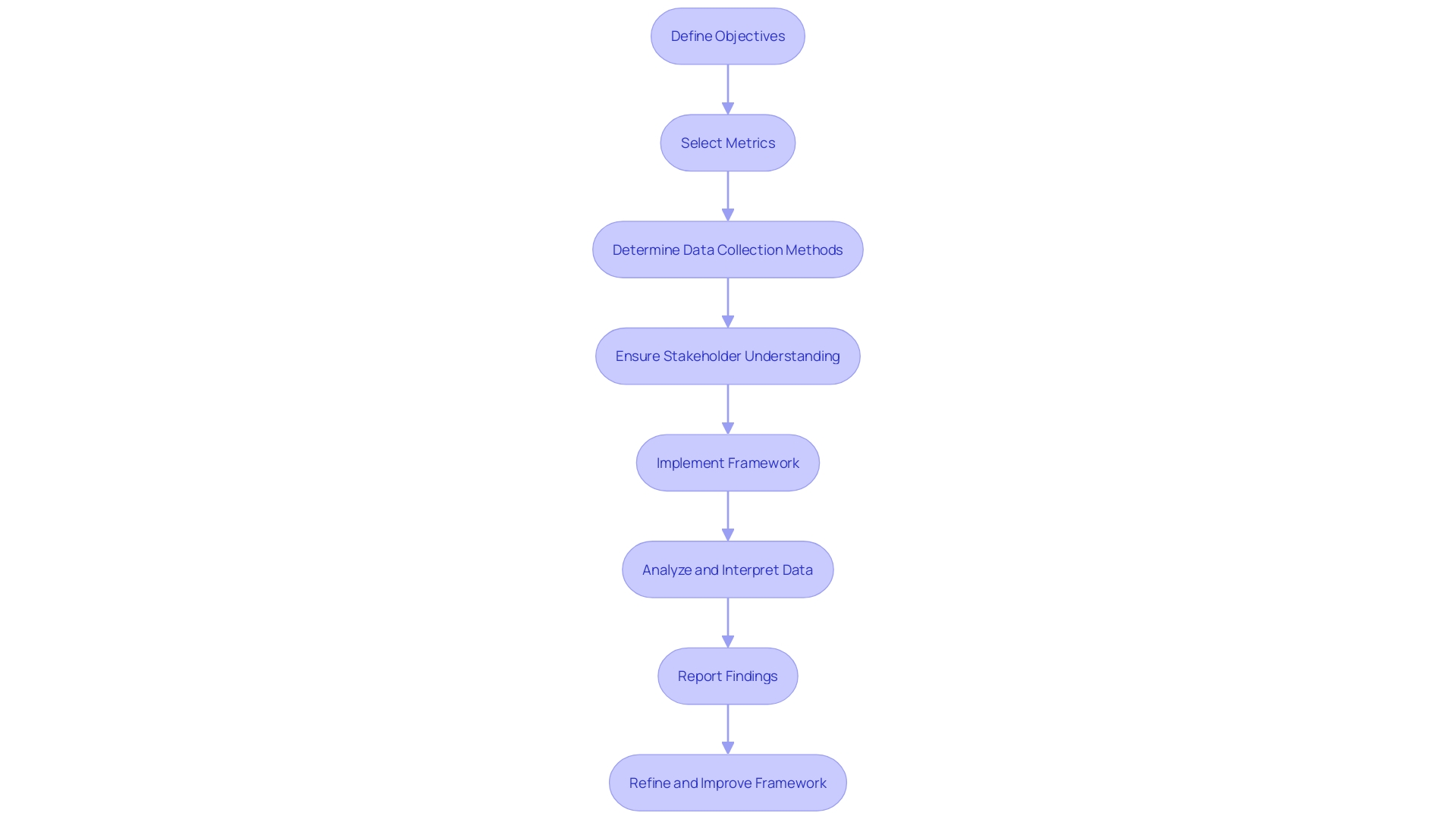 This flowchart illustrates the steps involved in creating a comprehensive measurement framework for evaluating an initiative's performance. It highlights key components such as objectives, metrics, data collection methods, and stakeholder engagement.