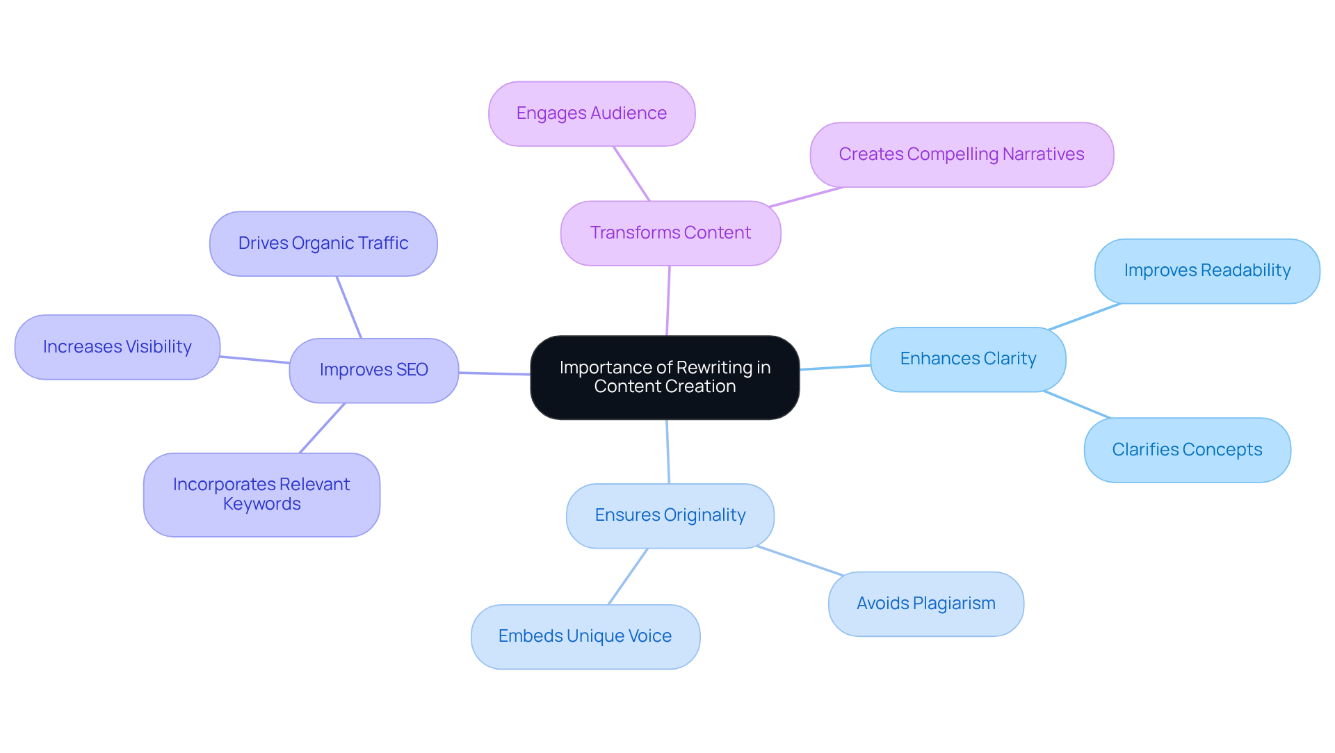 The central node represents the main idea of rewriting's importance, while the branches show how it impacts various aspects of content creation. Each color-coded branch helps distinguish different benefits, making it easier to understand their interconnected roles.
