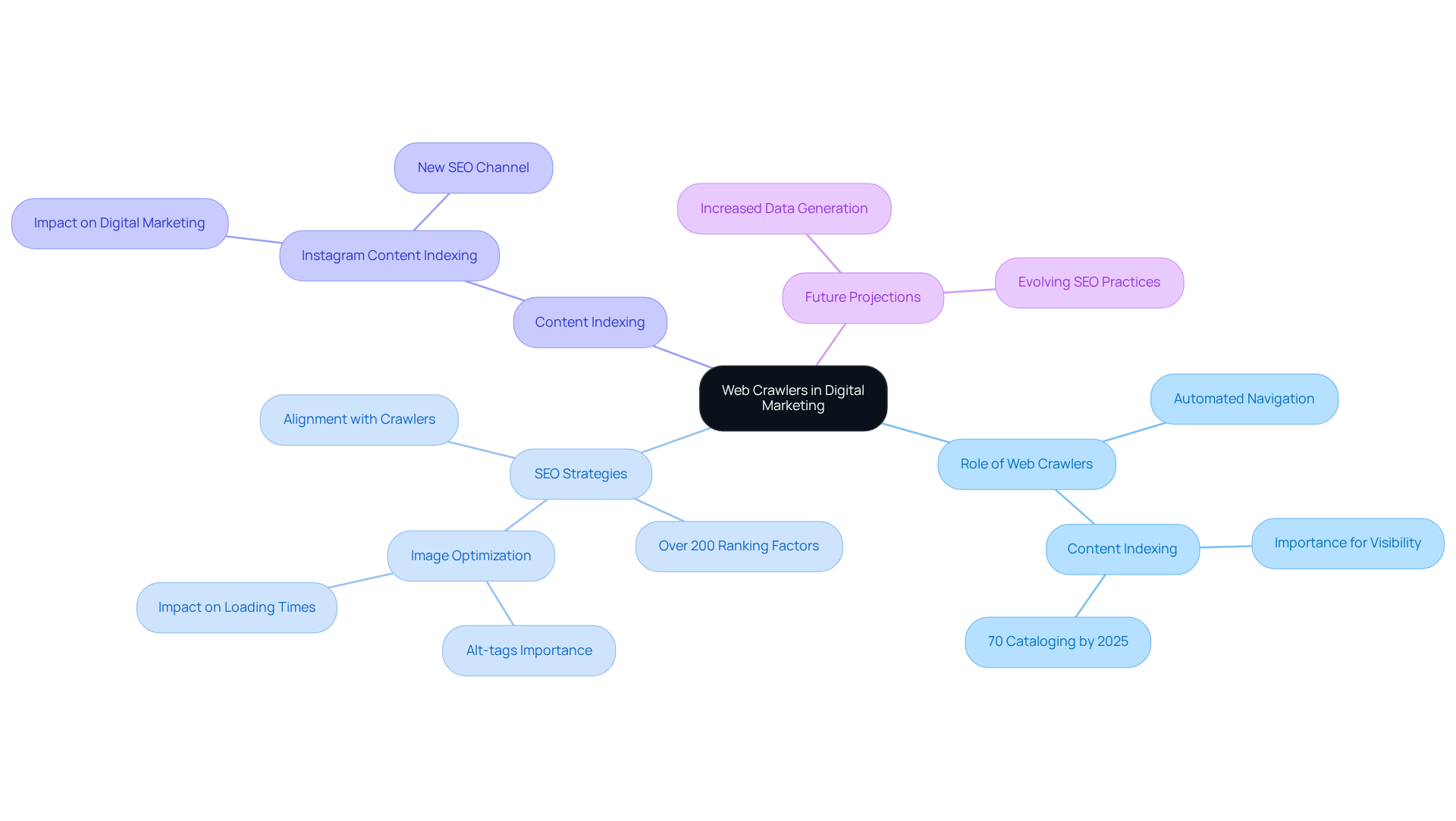 The central node represents the main topic, while the branches illustrate key concepts and their relationships to web crawlers. This layout helps clarify how these elements interact within the realm of SEO and digital marketing.