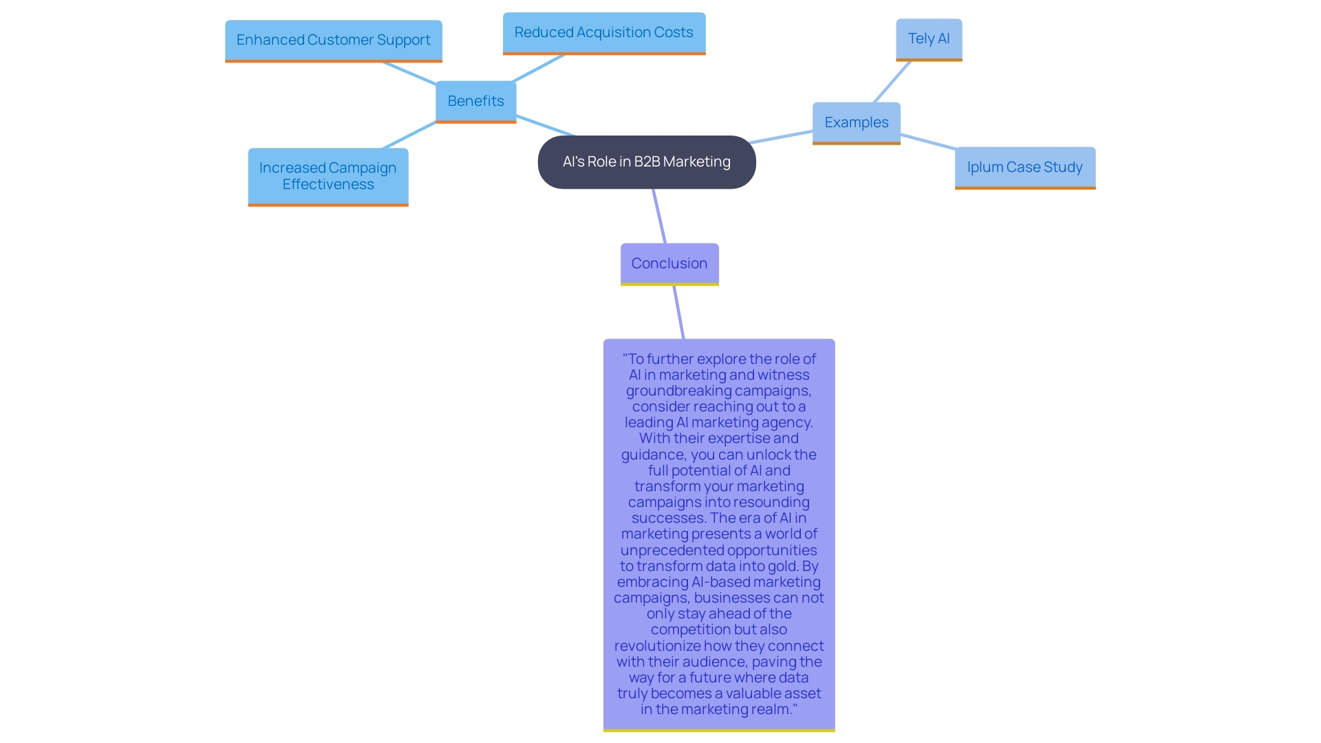 This mind map illustrates the key concepts and relationships regarding the impact of AI on B2B marketing strategies, highlighting benefits such as increased campaign effectiveness, improved customer interactions, and cost reductions.