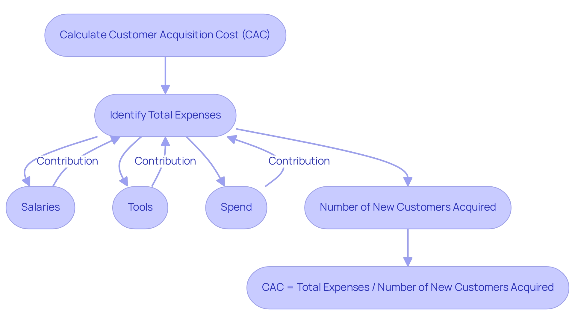 Blue boxes represent components contributing to CAC, green indicates total expenses, and yellow represents the calculation formula.